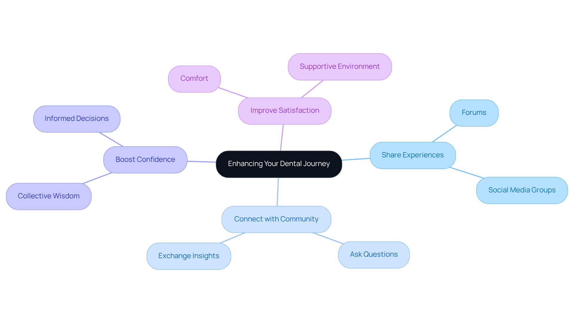 The center represents the overall goal of enhancing your dental experience, while the branches show different ways to achieve that through community engagement and shared knowledge.