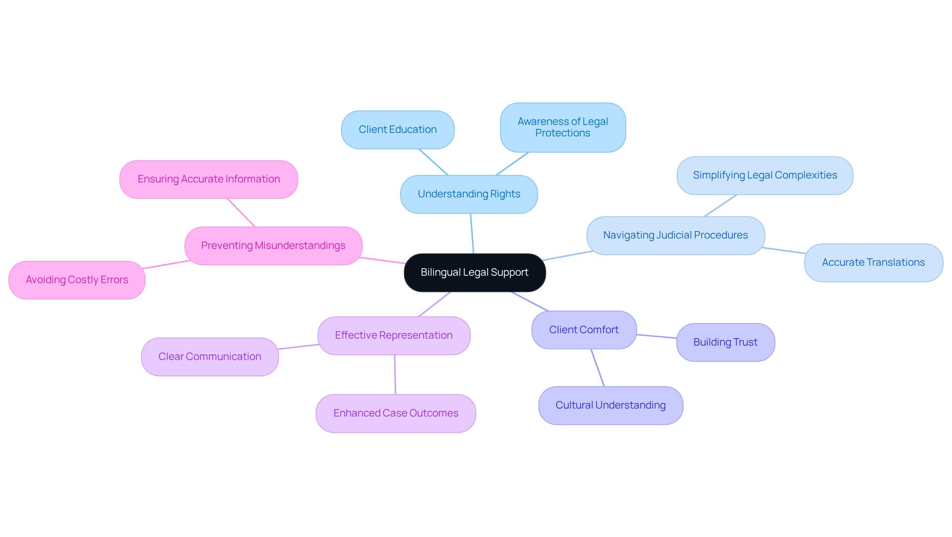 The central node represents the main theme of bilingual legal support, while the branches illustrate the various benefits and aspects that contribute to effective immigration assistance.