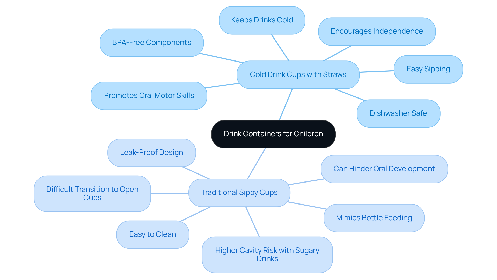 This mindmap shows the key differences between cold drink cups with straws and traditional sippy cups. Each branch highlights important features and benefits, helping you see which option might be better for your child's drinking habits.
