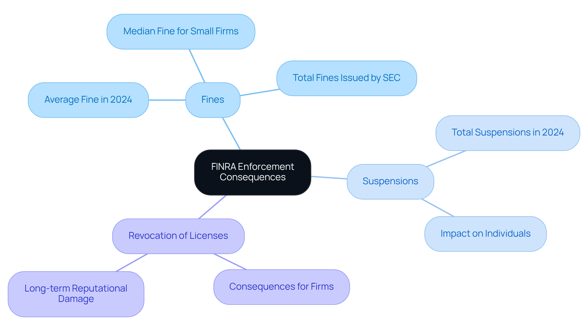 The central node represents the overall theme of compliance consequences, while the branches show specific penalties that can arise from non-compliance. Each penalty is a potential outcome that companies should be aware of.