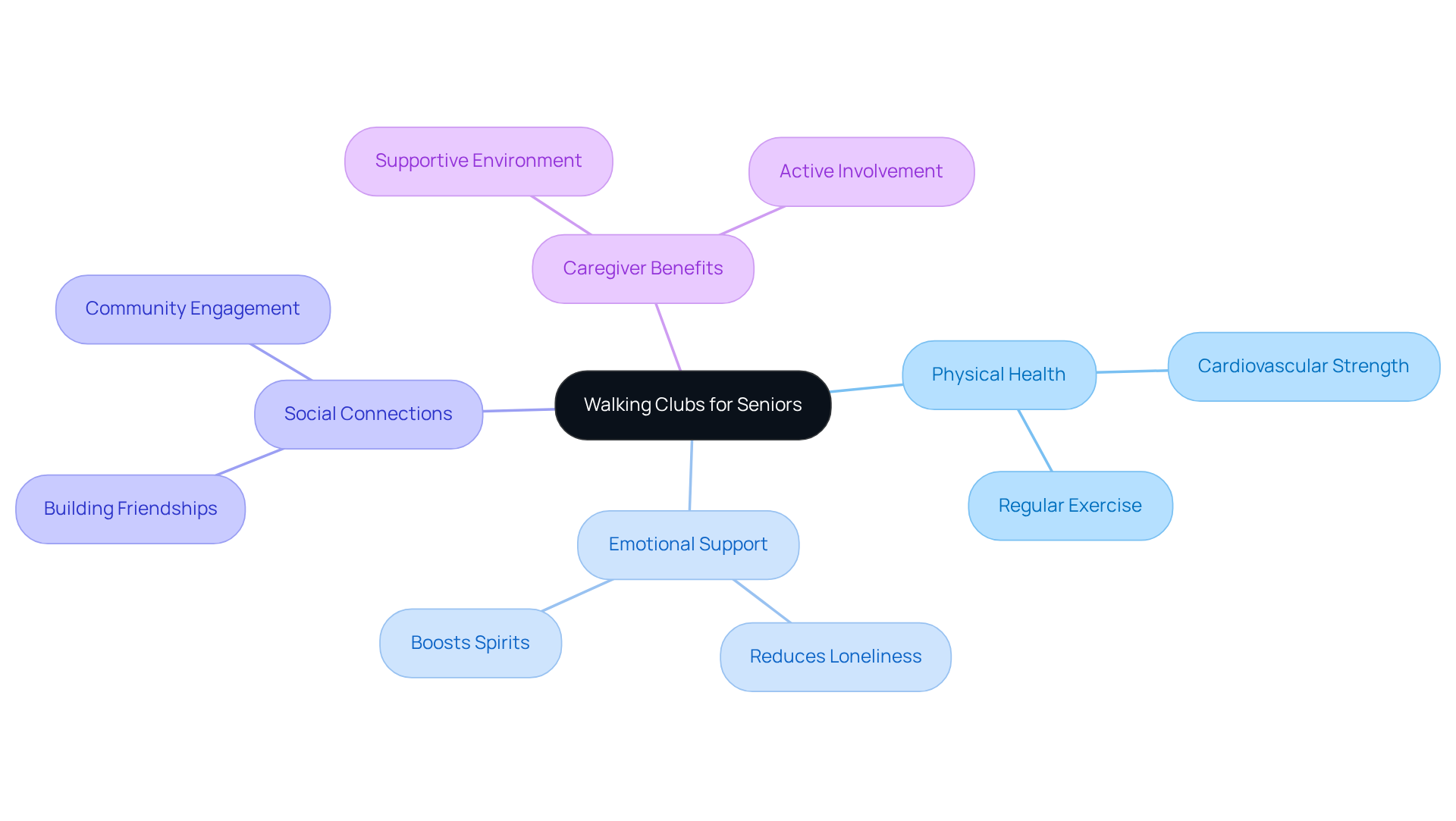 This mindmap illustrates how walking clubs help seniors in various ways. Each branch represents a different benefit, showing how they all connect back to the idea of fostering fitness and community.