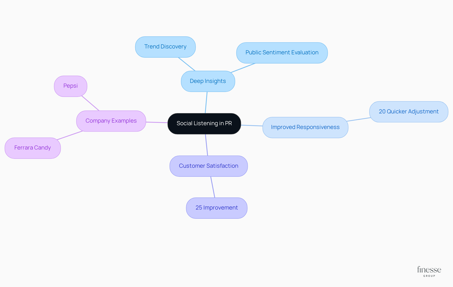 The central node represents the main strategy of social listening. The branches show the key benefits and examples, helping visualize how these aspects contribute to effective PR tactics.