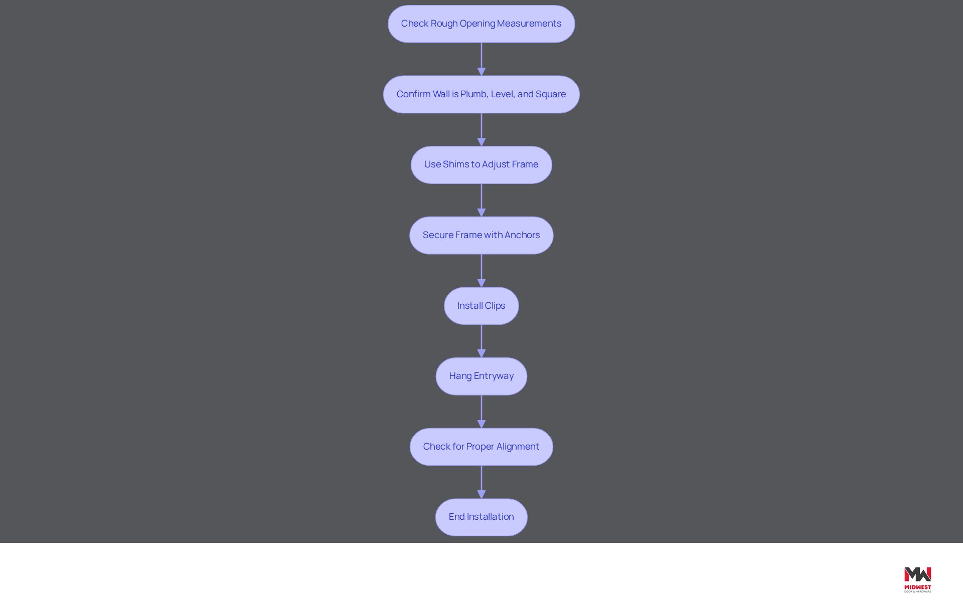 This flowchart guides you through the steps for installing doors and frames. Start at the top and follow the arrows to see what to do next at each stage of the installation. This flowchart guides you through the steps for installing doors and frames. Start at the top and follow the arrows to see what to do next at each stage of the installation.