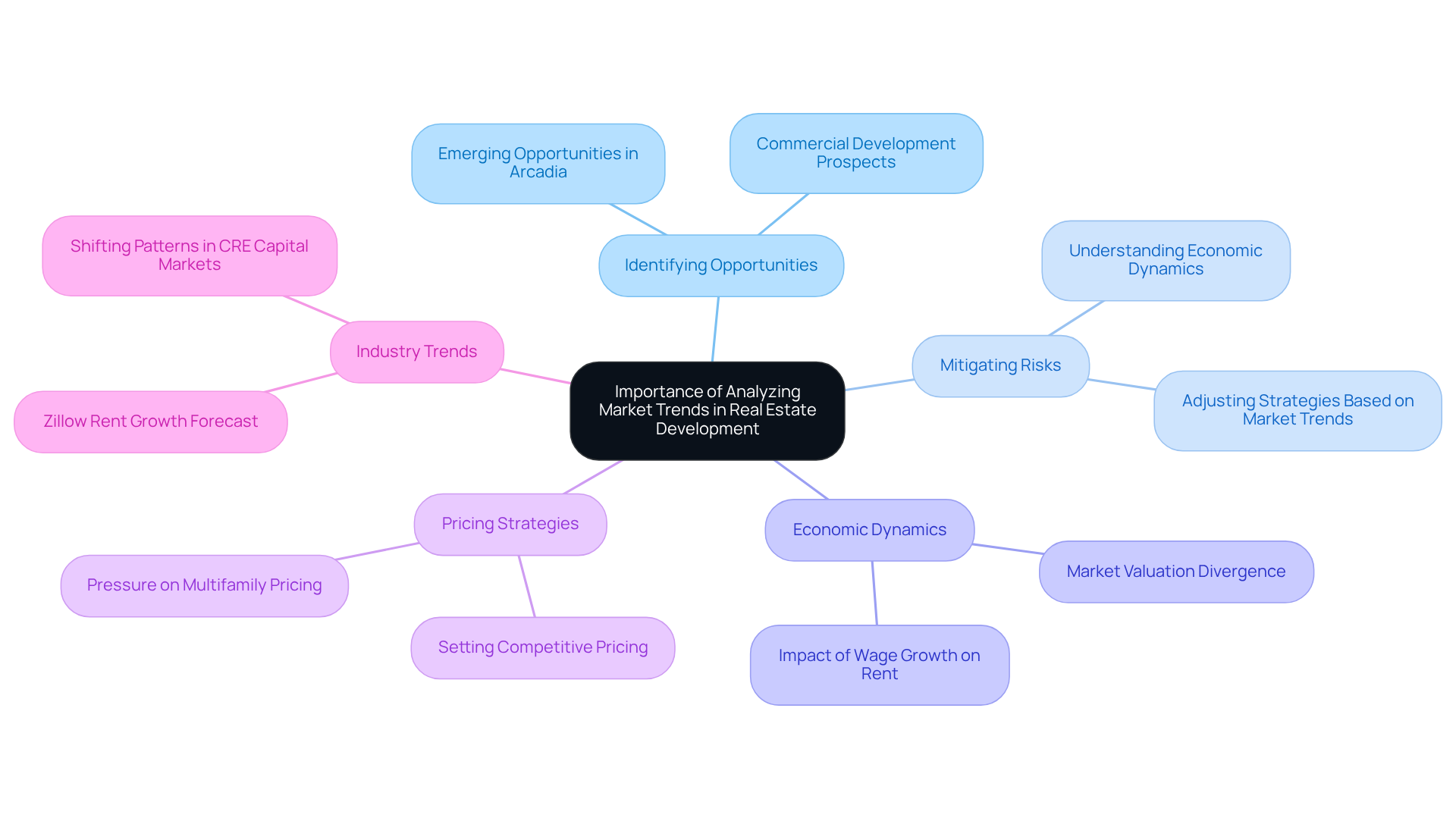 The central node represents the main theme, while the branches show key areas of focus. Each sub-branch provides specific insights or examples, helping you see how different aspects of market analysis contribute to successful real estate development.