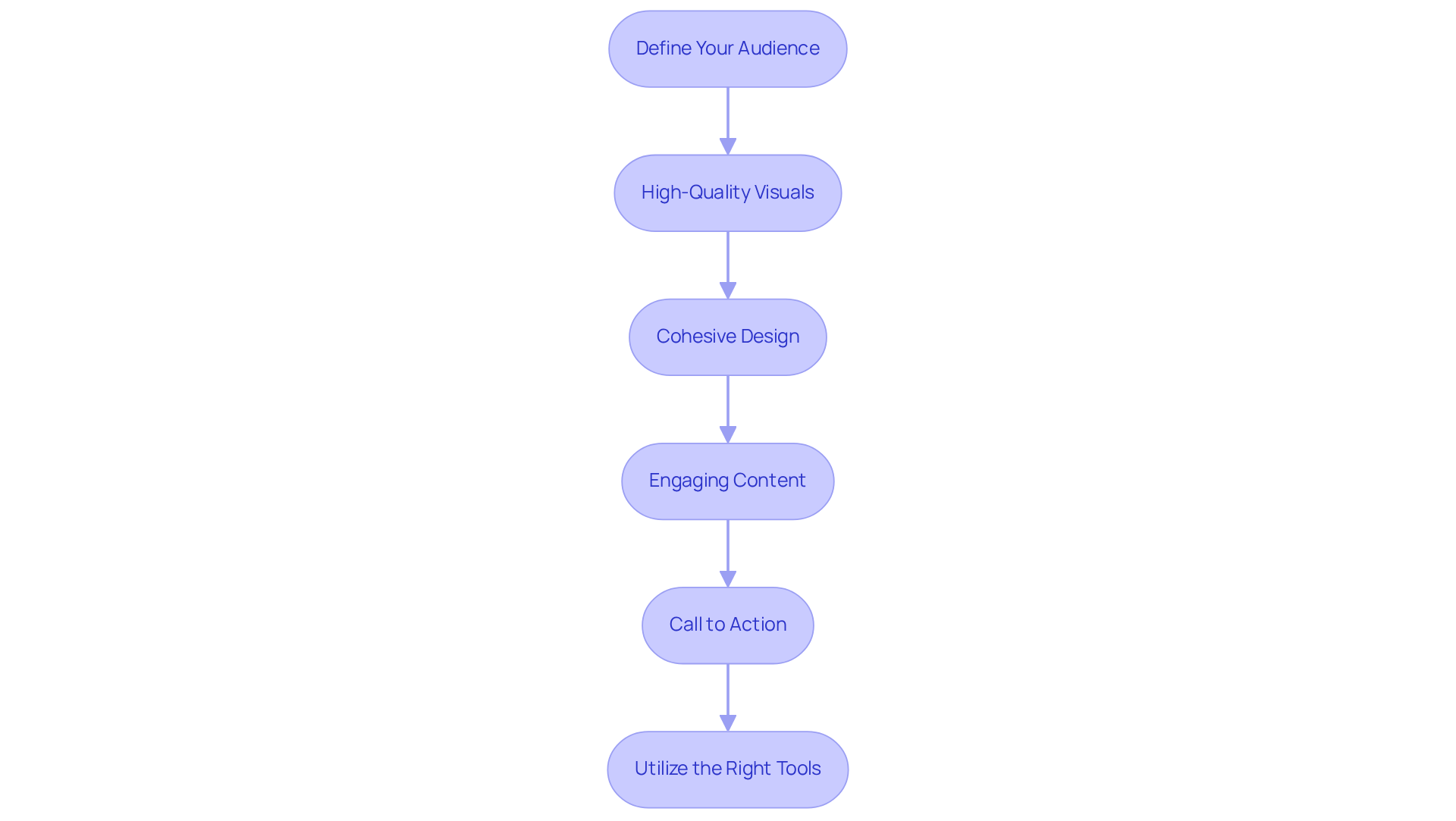 Each box represents a crucial step in creating a lookbook. Follow the arrows to see the order in which these practices should be implemented for the best results.