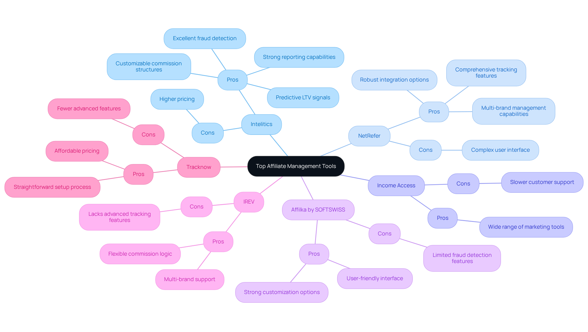 This mindmap shows various affiliate management tools and their strengths and weaknesses. Each branch represents a tool, with pros and cons listed underneath. This way, you can quickly see what each tool offers and where it might fall short, helping you make an informed decision.