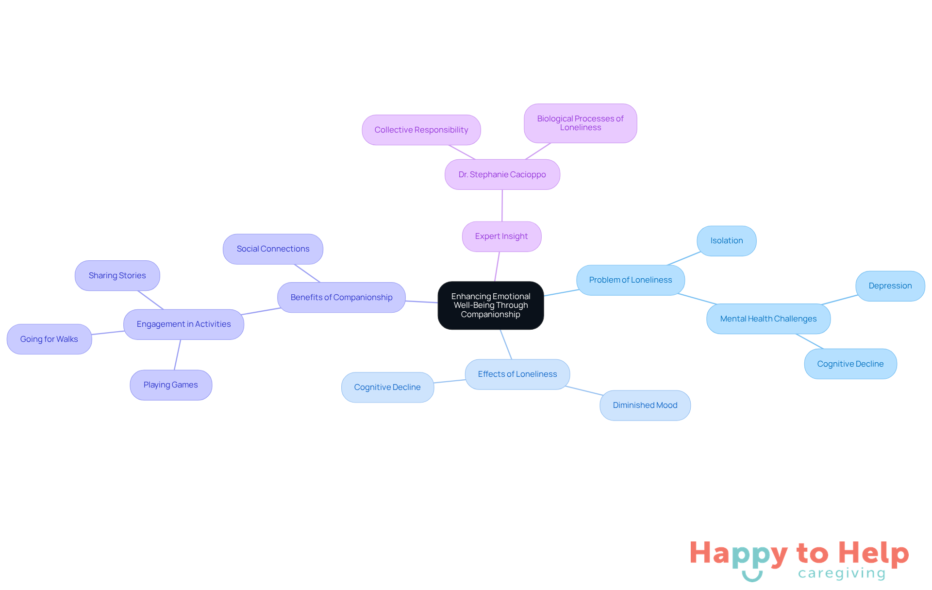 The central idea is companionship, which branches out into problems and benefits. Each branch shows how companionship can combat loneliness and improve emotional health.