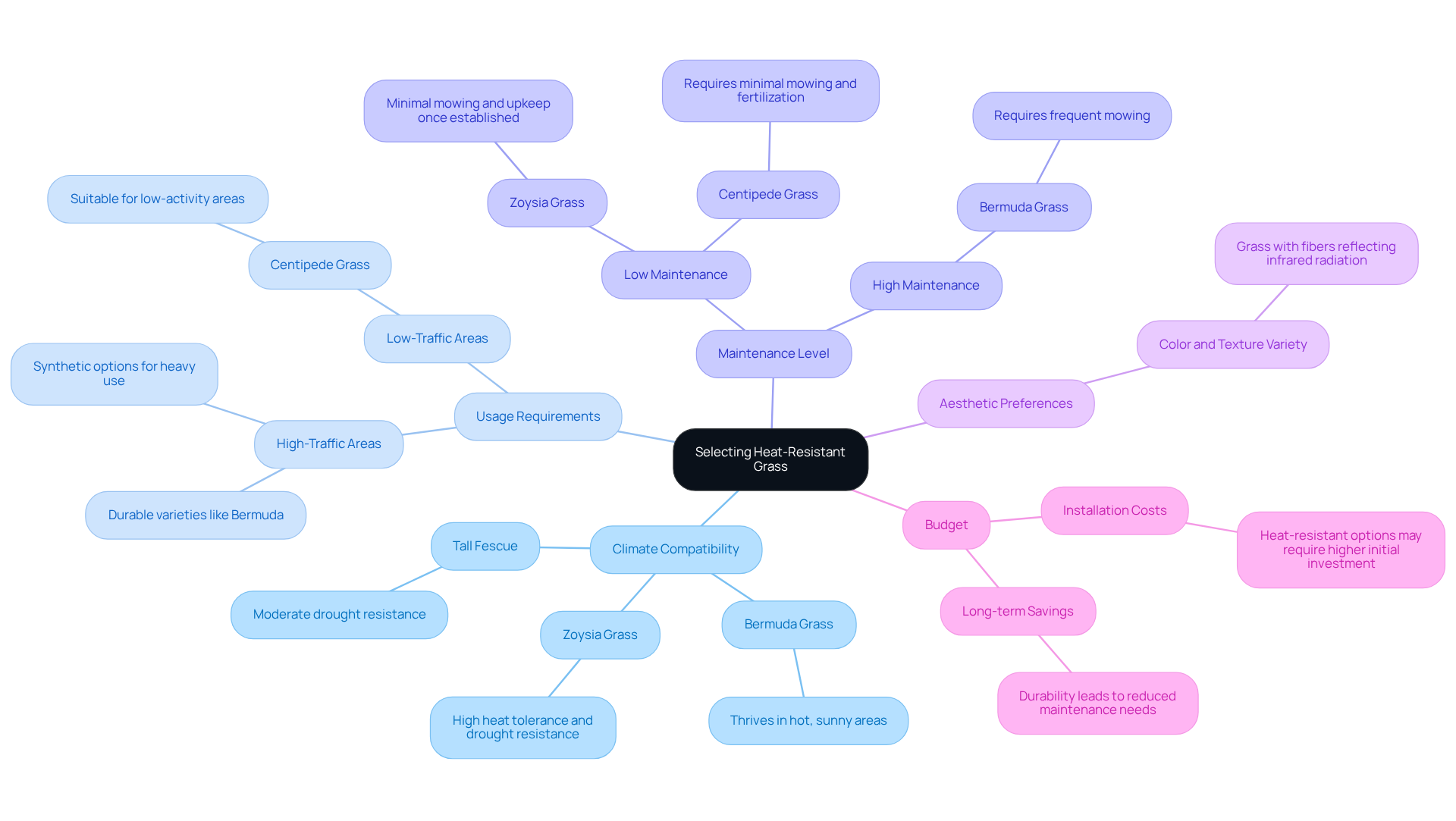 Start at the center with the main topic of selecting grass, then follow the branches to explore each factor that influences your choice. Each color-coded branch represents a different consideration, making it easy to see how they connect. Start at the center with the main topic of selecting grass, then follow the branches to explore each factor that influences your choice. Each color-coded branch represents a different consideration, making it easy to see how they connect.