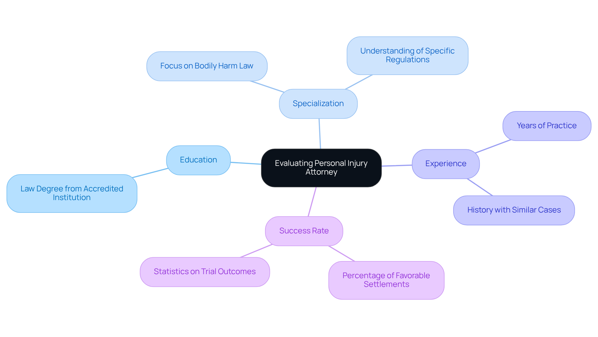 Begin at the center with the main focus of evaluating attorneys, then follow the branches to explore each qualification and its importance in the selection process.
