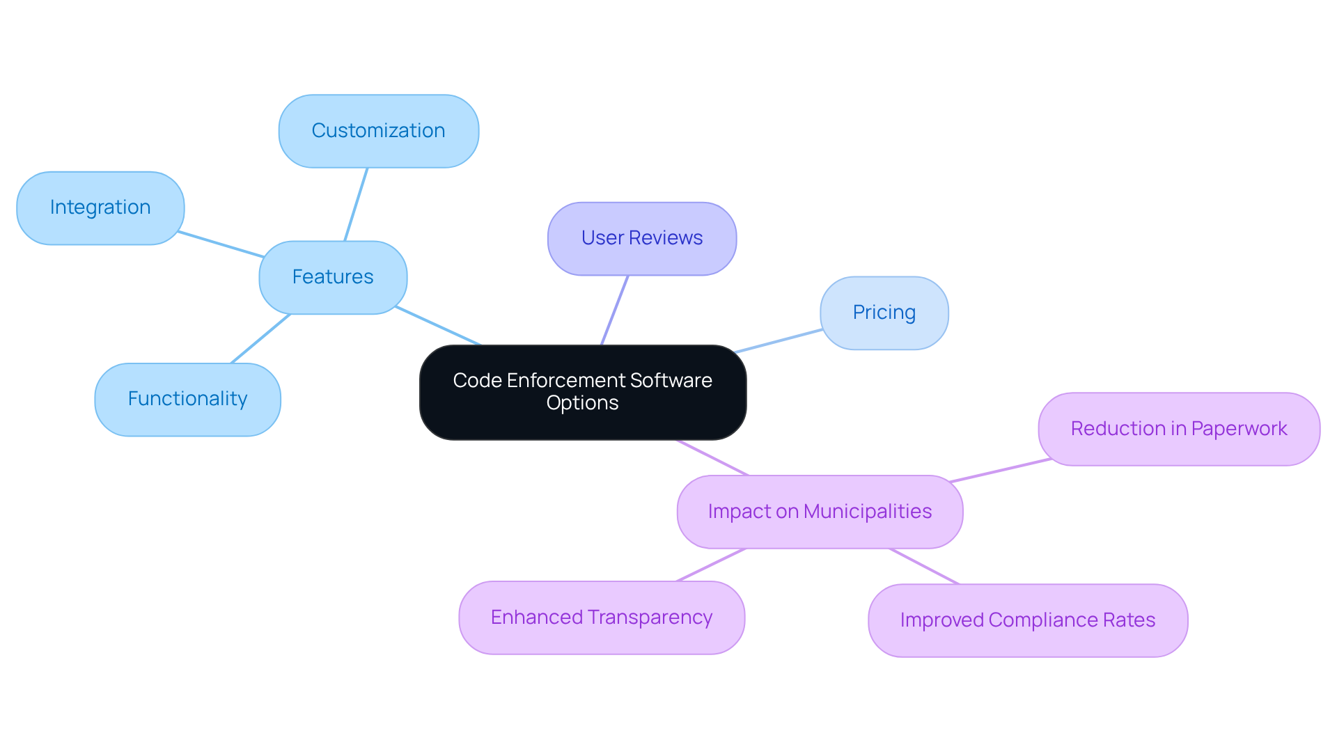The central node represents the overall topic, while branches show different aspects to consider when evaluating software. Each color-coded branch helps you quickly identify key areas of focus.