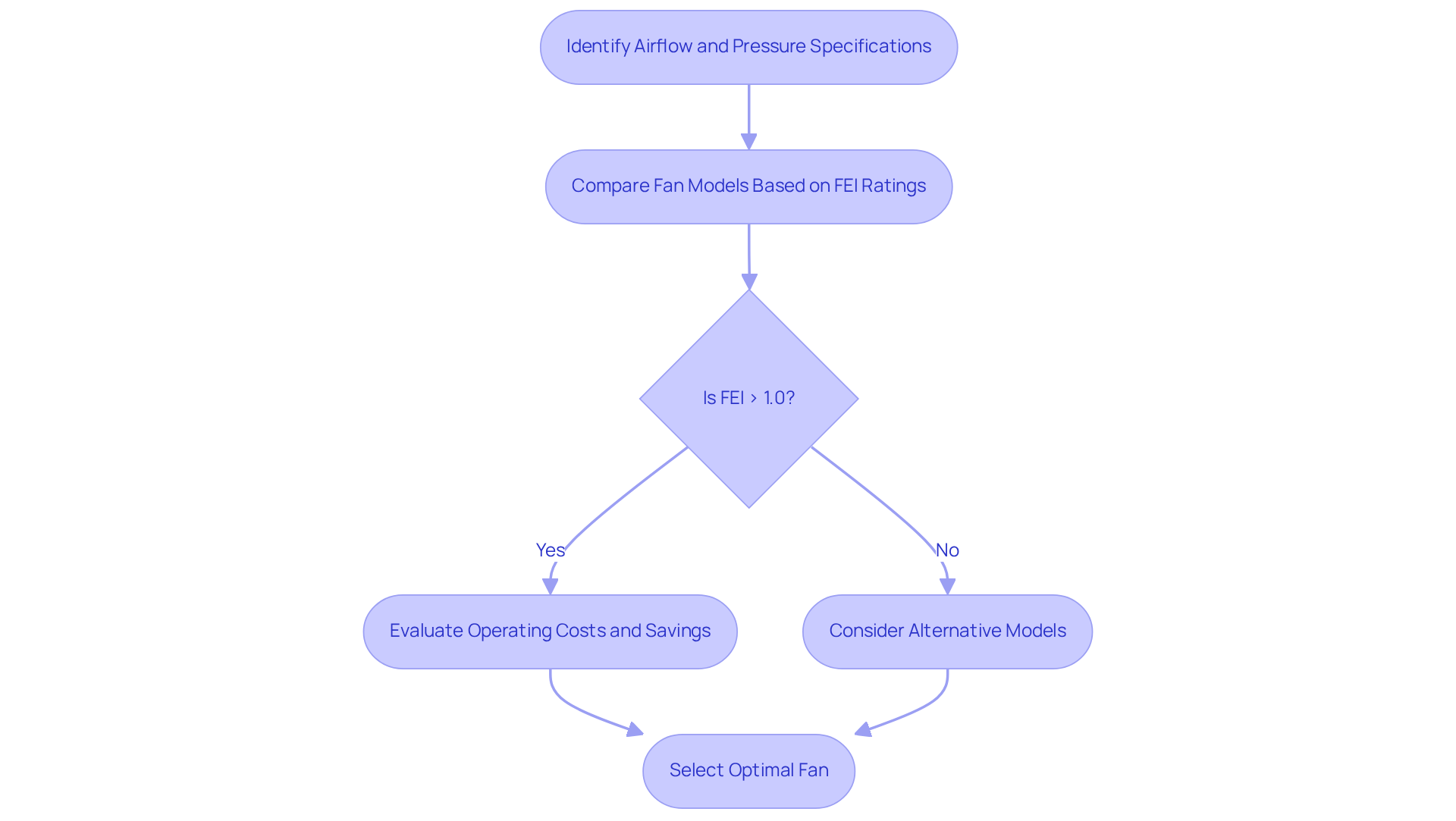 Follow the arrows to see the steps engineers take in choosing the right fan. Each box represents a key action or decision point in the selection process.
