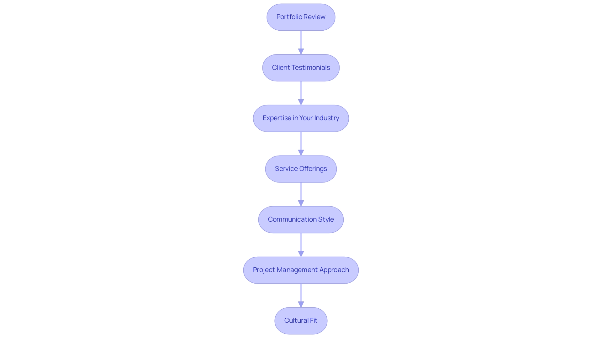 Each box represents a criterion for selecting a UX agency, with arrows indicating the sequential process to follow.