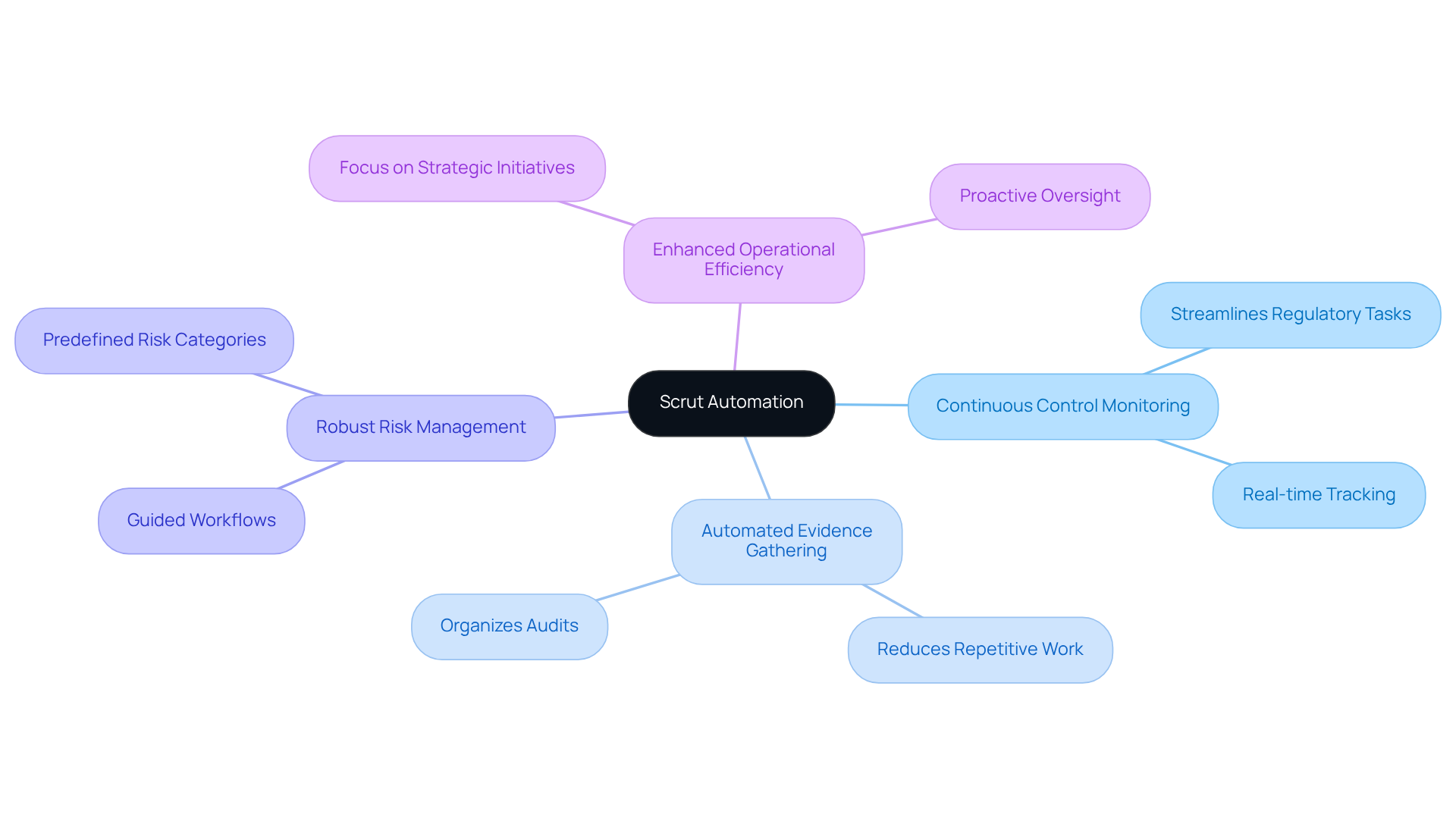 The central node represents Scrut Automation, while the branches show its key features and their benefits. Follow the branches to understand how each feature contributes to compliance automation for developers. The central node represents Scrut Automation, while the branches show its key features and their benefits. Follow the branches to understand how each feature contributes to compliance automation for developers.