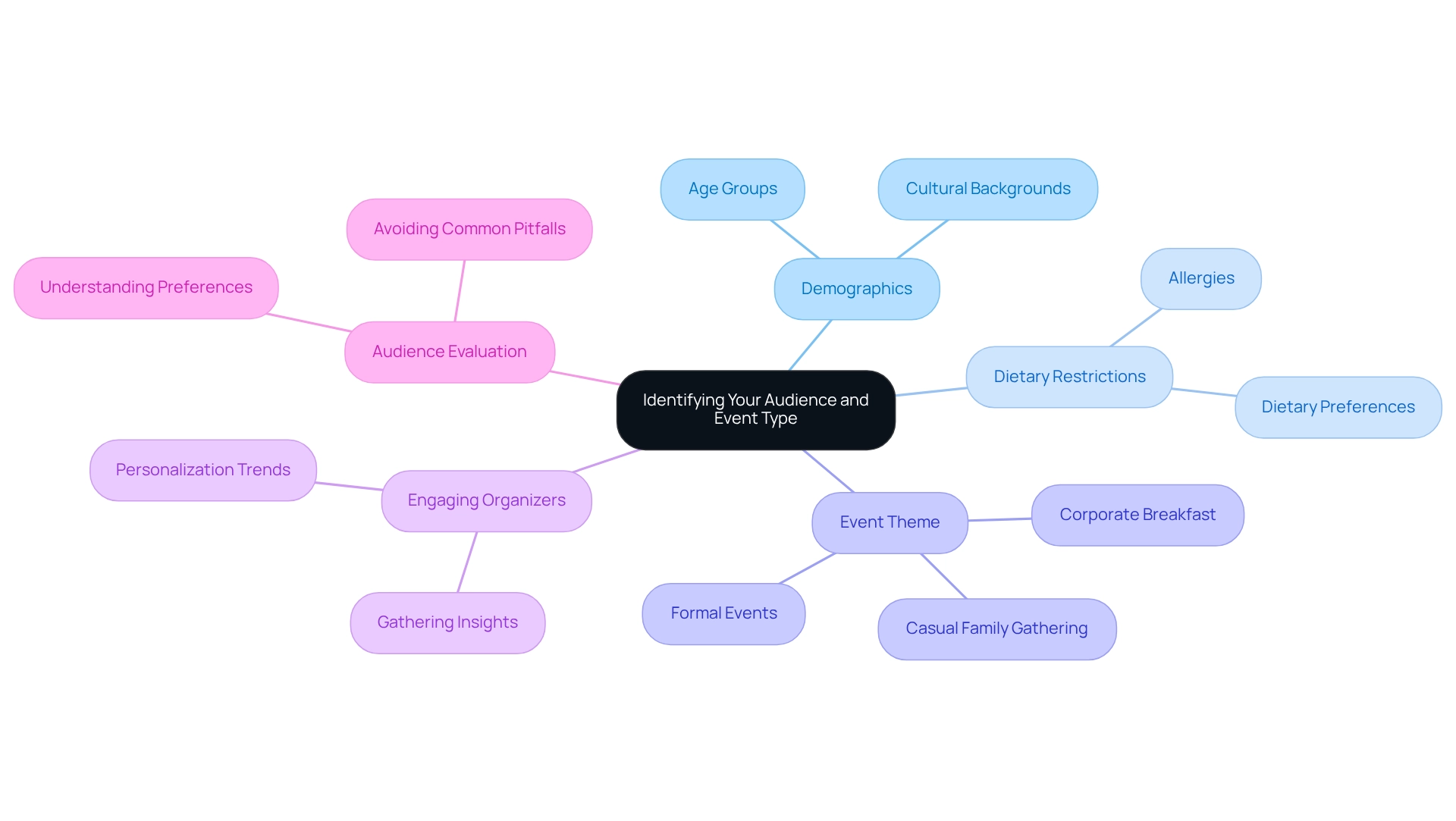 The center represents the main idea of audience identification. The branches show various factors that affect how to plan your event and cater to your guests effectively. Each branch connects to specific considerations, helping you visualize the complete picture.