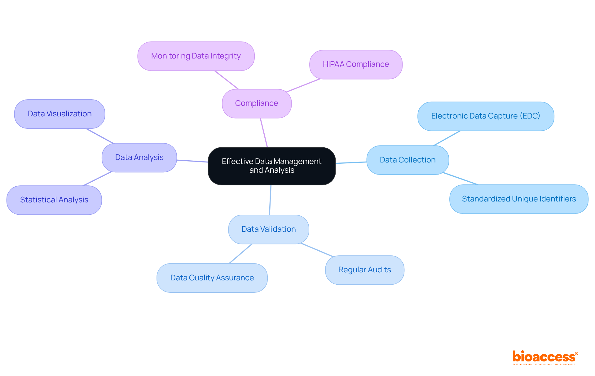 Start at the center with the main theme of data management, then explore each branch to see the specific practices and protocols that contribute to effective data handling.