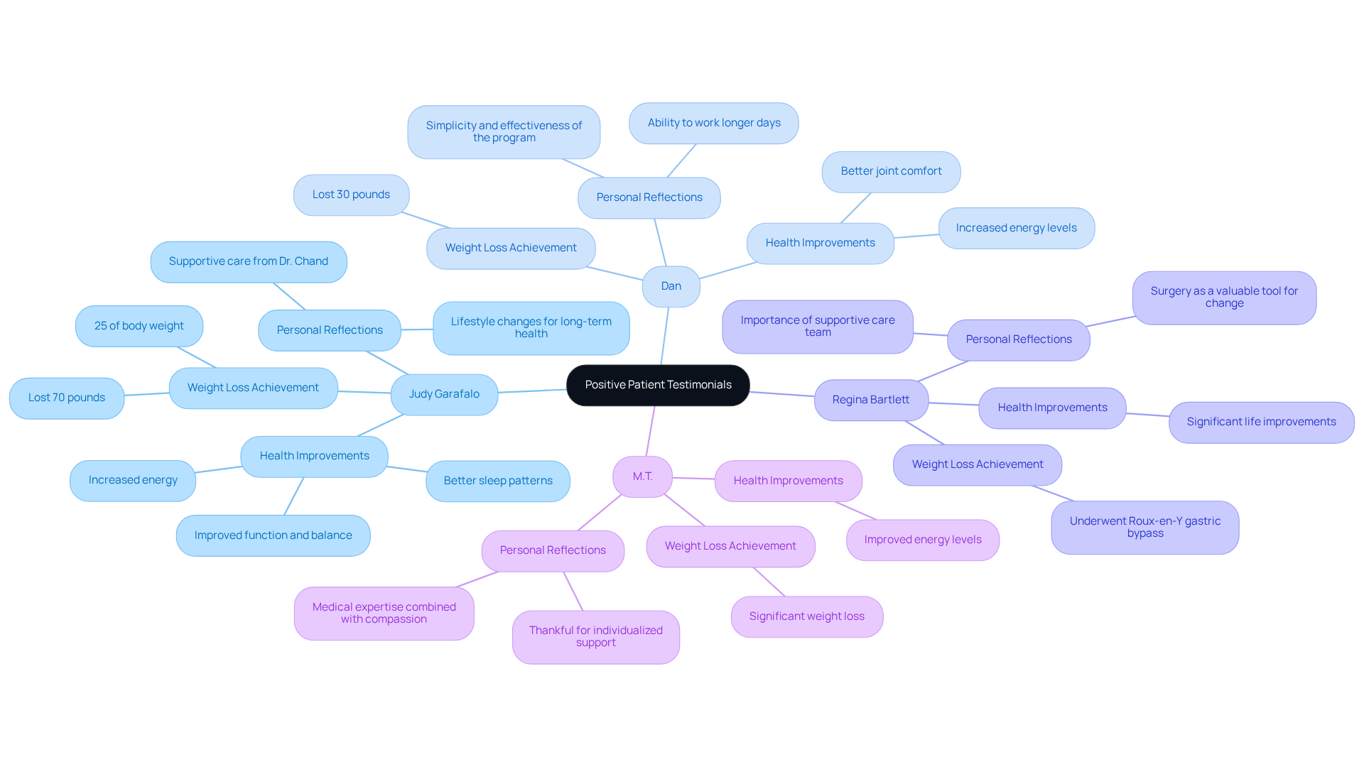 Each branch represents a patient's story, showcasing their unique experiences and the positive changes they experienced through the clinic's support. Follow the branches to see how each individual's journey contributes to the overall theme of effective care.