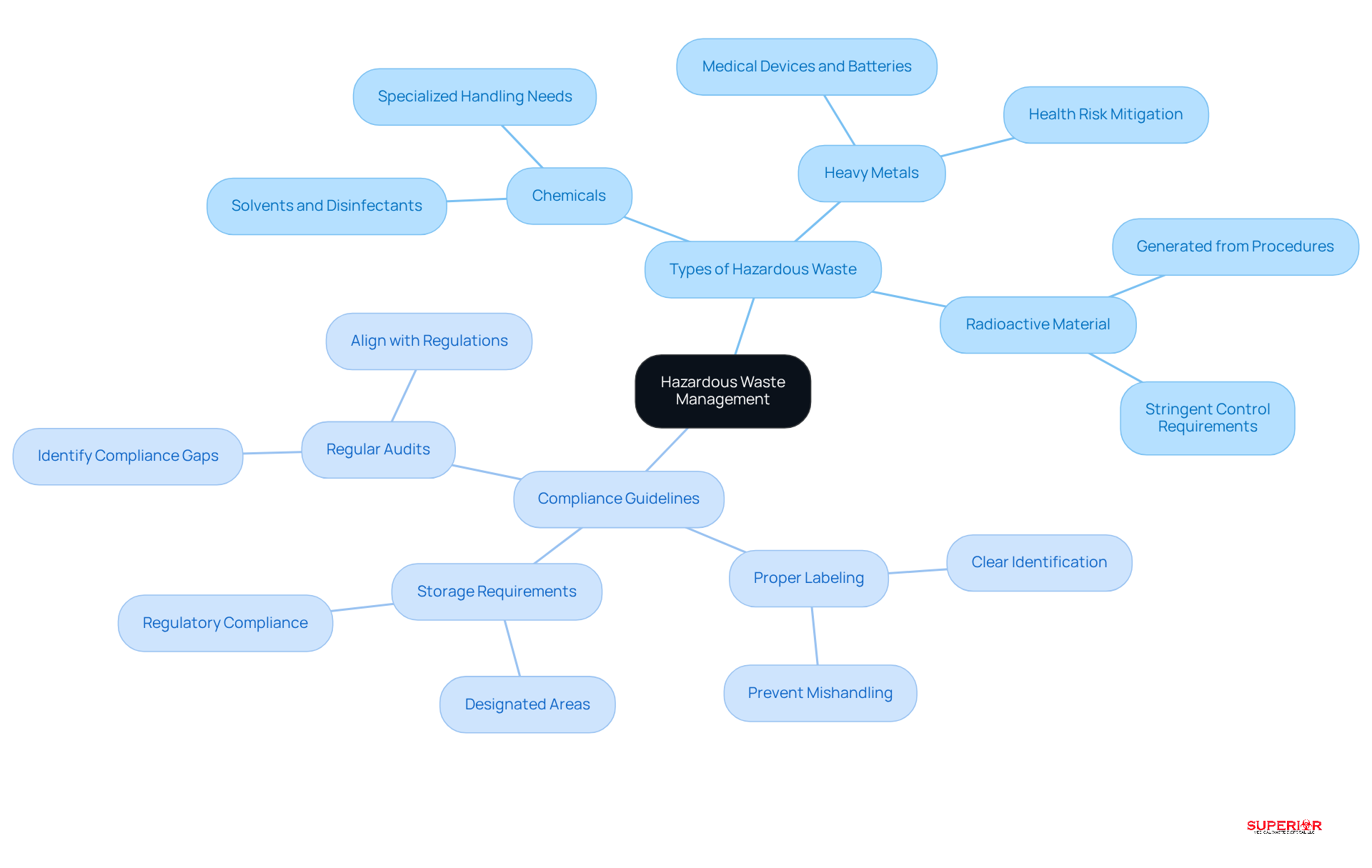 The central node represents hazardous waste management, with branches showing different types of waste and compliance practices. Each color-coded branch helps you quickly identify categories and their specific requirements.