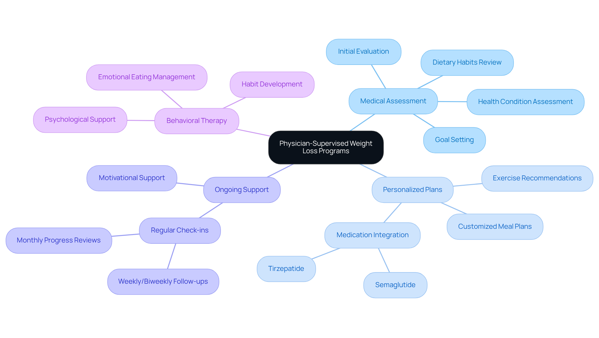 This mindmap starts with the main topic in the center and branches out to show the different parts of the weight loss program. Each branch represents a key component, and the sub-branches provide more details about what each part includes. This visual helps you see how everything connects and supports your weight loss journey.