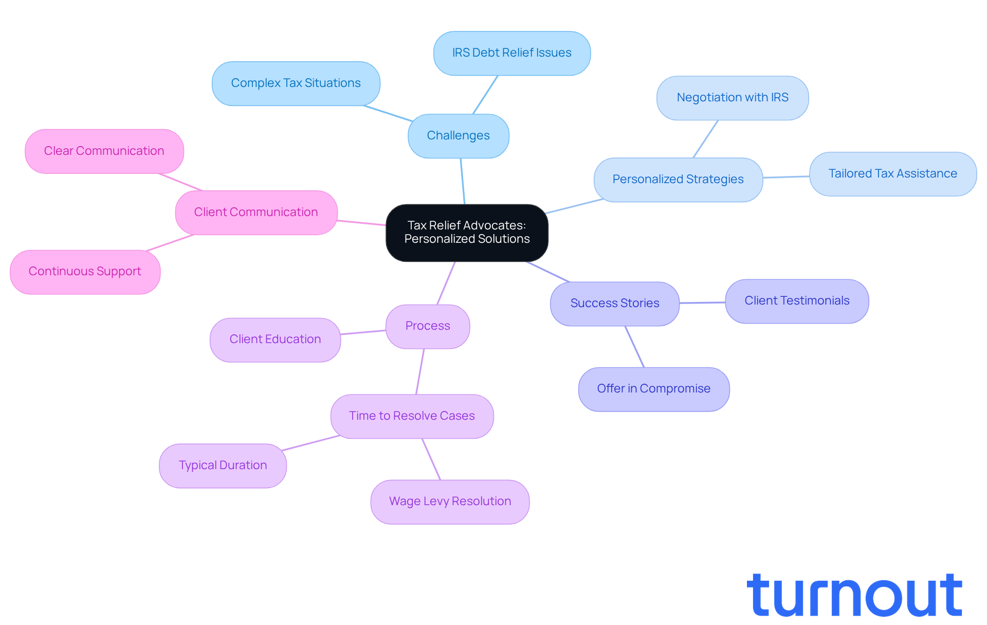 The center represents Tax Relief Advocates' main focus, with branches showing different aspects of their services. Each branch highlights how they address challenges, share success stories, and maintain communication with clients.