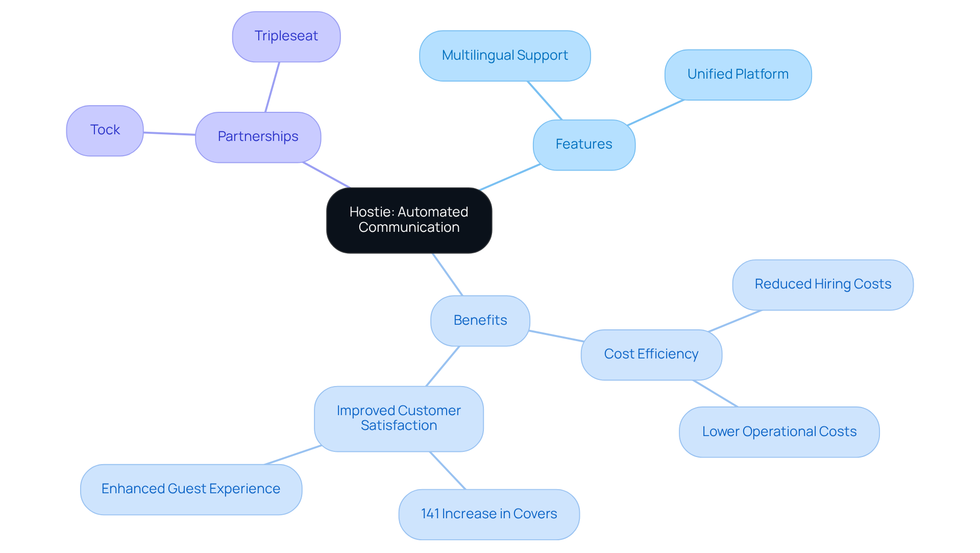 The center represents Hostie, and the branches show its features, benefits, and partnerships. Each branch highlights how Hostie enhances guest engagement and operational efficiency.