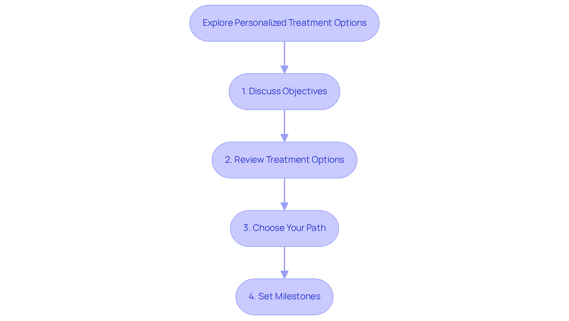 This flowchart guides you through the steps of exploring personalized treatment options for weight loss. Each box represents a key step in the process, helping you understand what to expect and how to proceed on your journey.