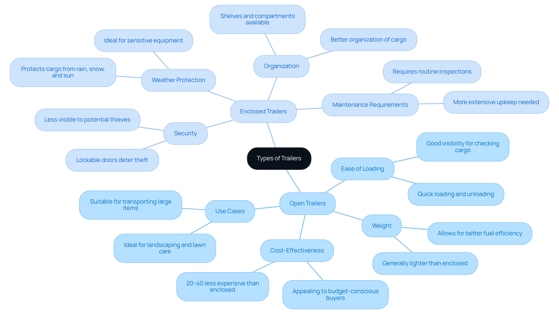 This mindmap illustrates the key features and considerations for open and enclosed trailers. Start at the center with the main topic, then explore the branches to see how each type differs in terms of cost, convenience, security, and maintenance.