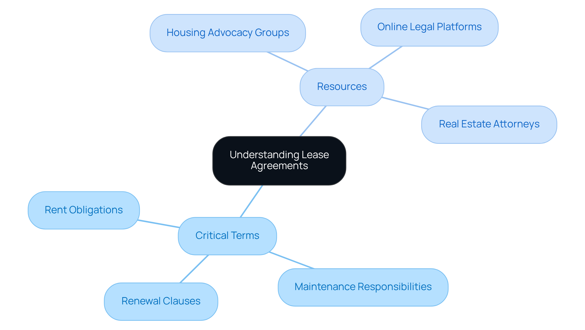 The center represents the main topic of lease agreements. Follow the branches to explore critical terms and resources that can help you understand your rights and responsibilities as a renter.