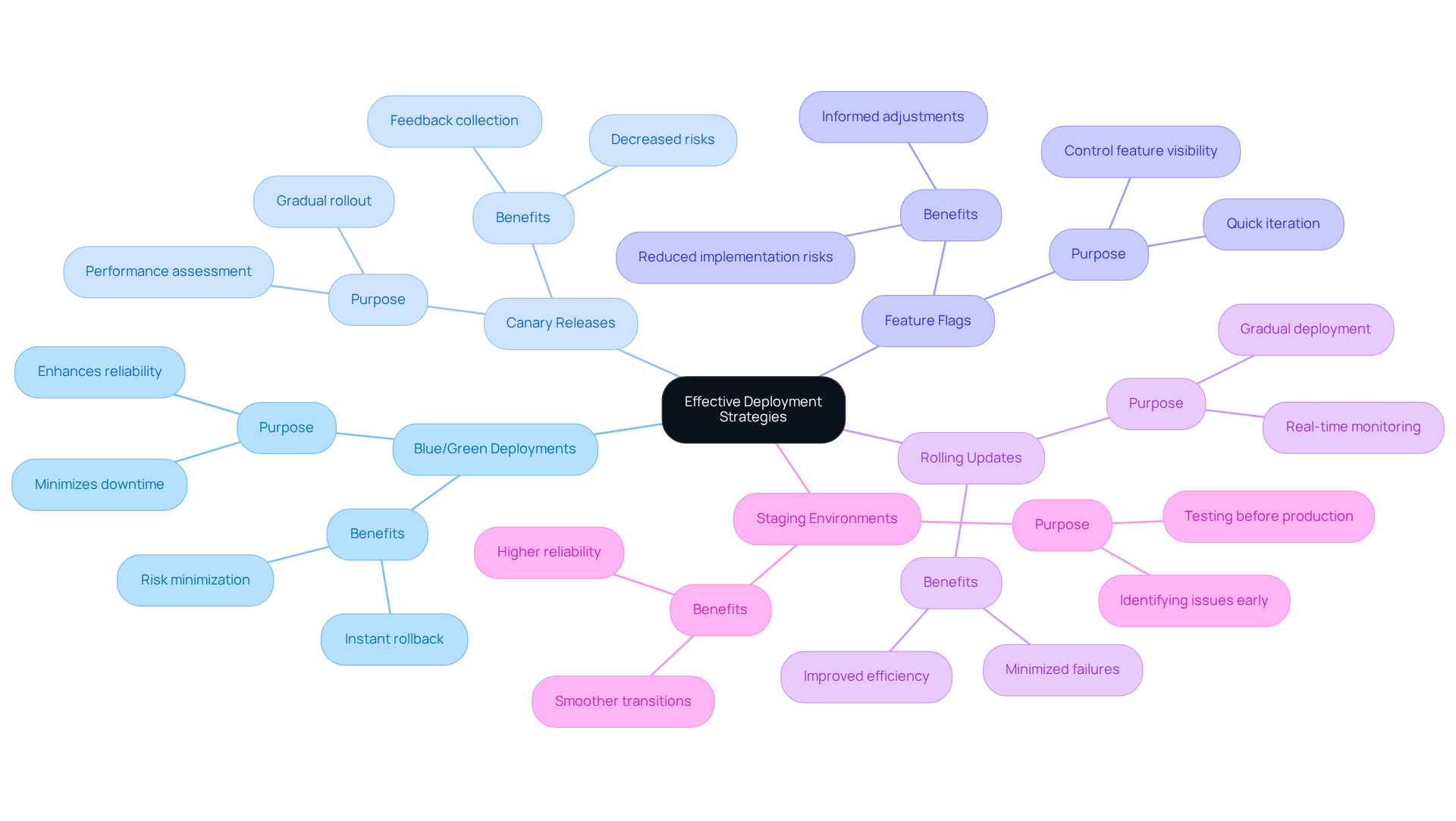 The central node shows the main topic, and each branch represents a different strategy. The sub-branches provide details on what each strategy entails, making it easy to explore each approach visually. The central node shows the main topic, and each branch represents a different strategy. The sub-branches provide details on what each strategy entails, making it easy to explore each approach visually.