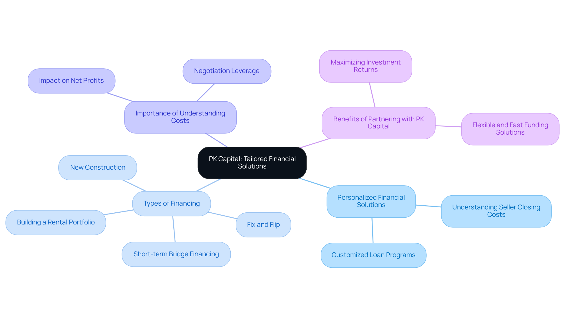 Start at the center with PK Capital's main focus, then explore the branches to see how they cater to real estate investors and the specific services they offer.