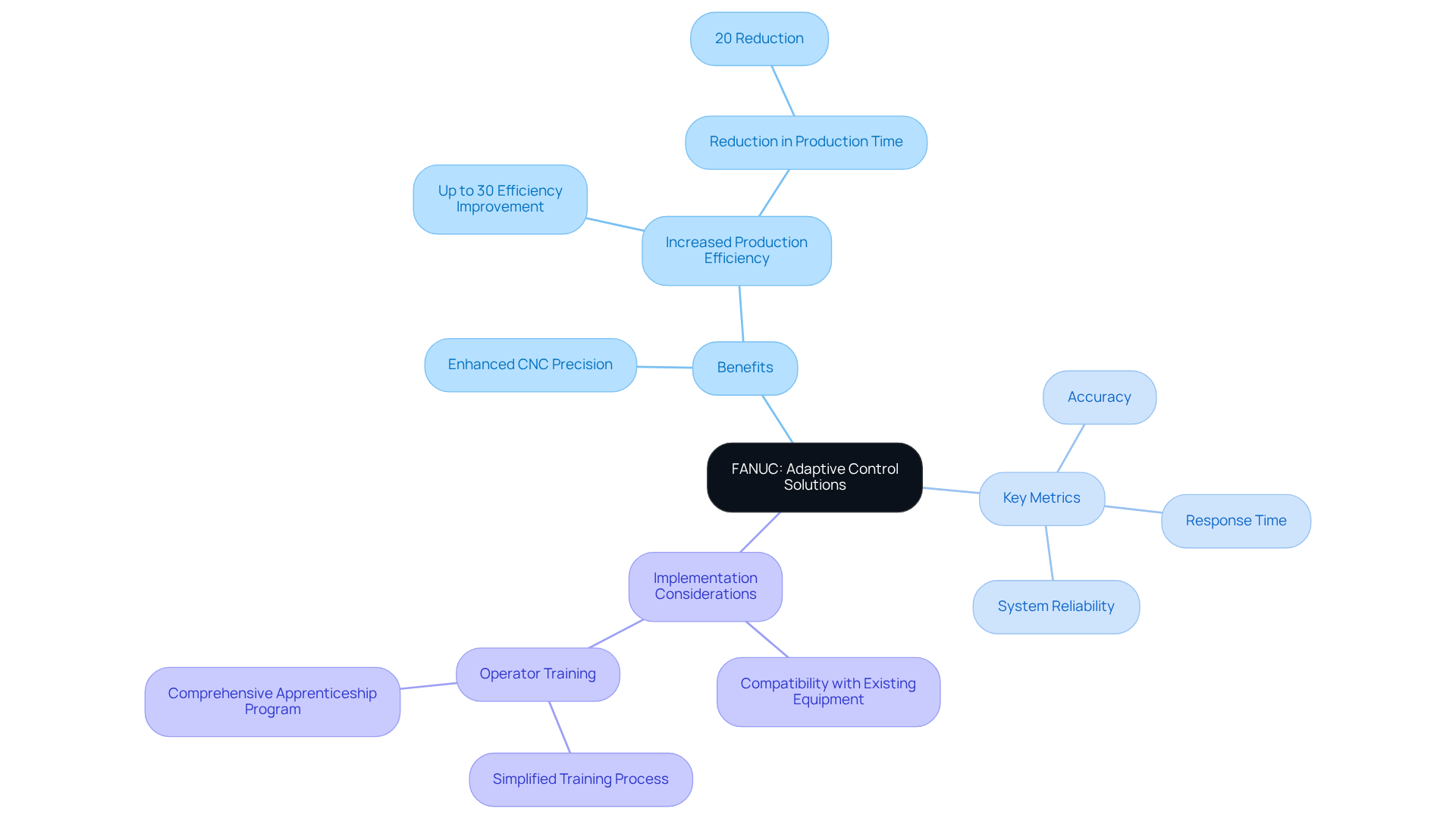 The center shows FANUC's adaptive control solutions, with branches detailing benefits, metrics to assess performance, and important considerations for implementation. Follow the branches to understand how these elements connect and contribute to CNC machining efficiency. The center shows FANUC's adaptive control solutions, with branches detailing benefits, metrics to assess performance, and important considerations for implementation. Follow the branches to understand how these elements connect and contribute to CNC machining efficiency.
