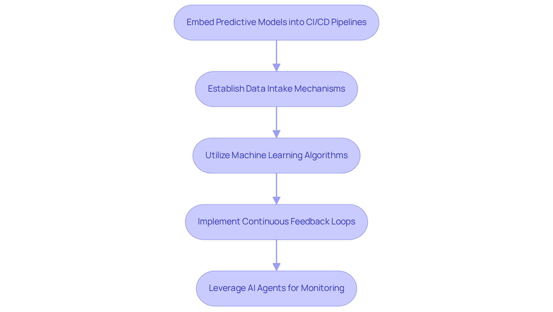 Each box represents a step in the integration process. Follow the arrows to see how each step leads to the next, helping teams understand how to effectively implement predictive analytics.