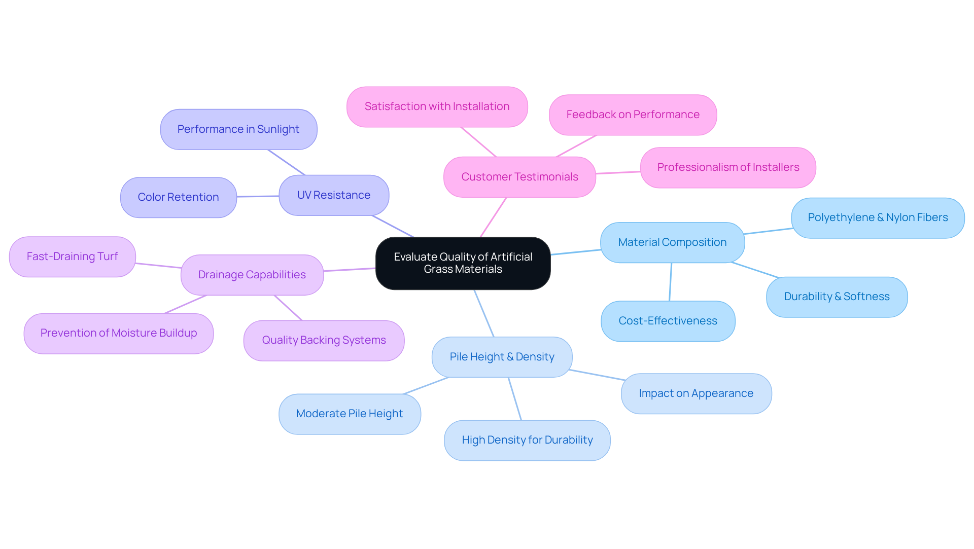 The central node represents the main topic, while the branches show different aspects to consider. Each sub-branch provides specific details that help you assess the quality of artificial grass materials effectively.