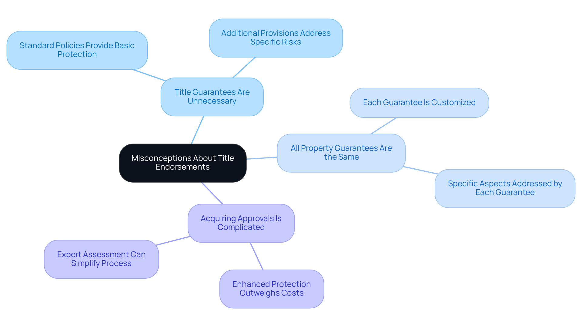 The central node shows the main topic, while each branch represents a common misconception. Follow each branch to learn more about the specific misunderstandings and their clarifications.