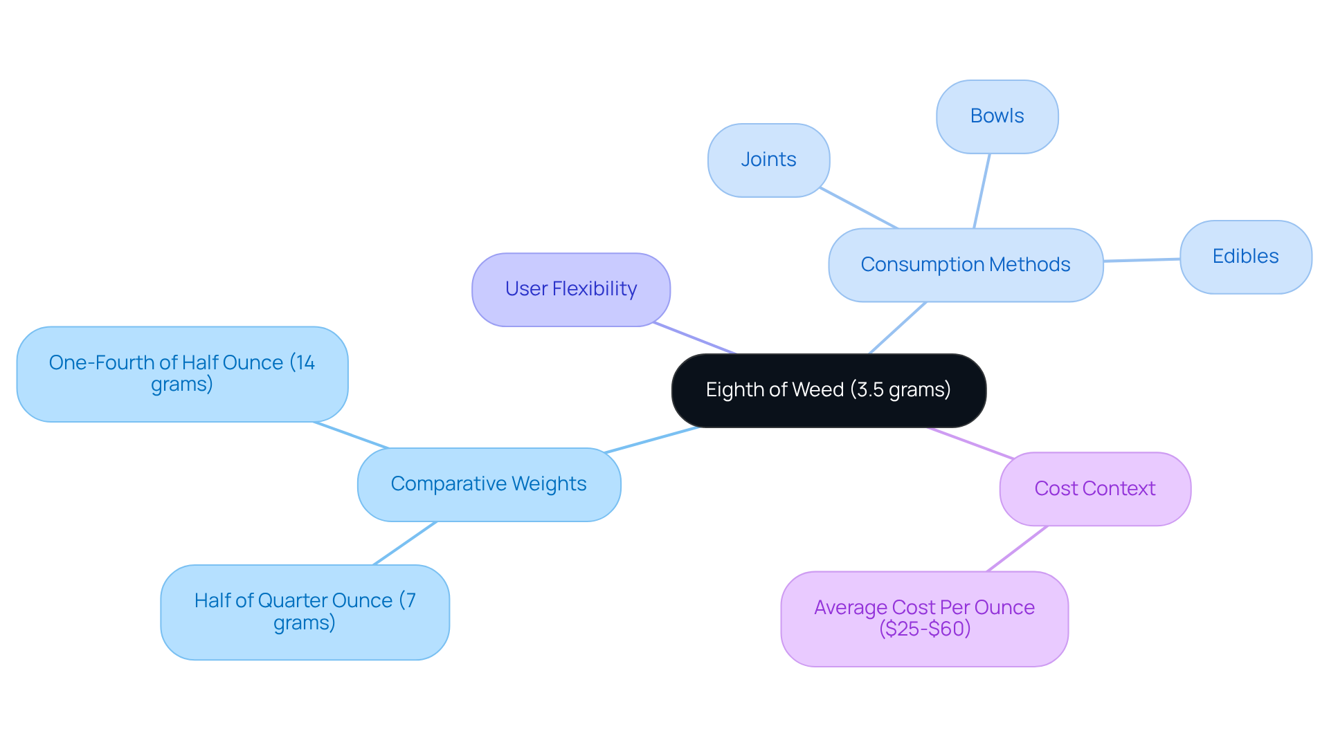 The central node represents the weight of an eighth of weed, with branches showing how it relates to other measurements and its practical applications for users. Each branch provides insights into consumption options, financial aspects, and cultural terms associated with cannabis. The central node represents the weight of an eighth of weed, with branches showing how it relates to other measurements and its practical applications for users. Each branch provides insights into consumption options, financial aspects, and cultural terms associated with cannabis.