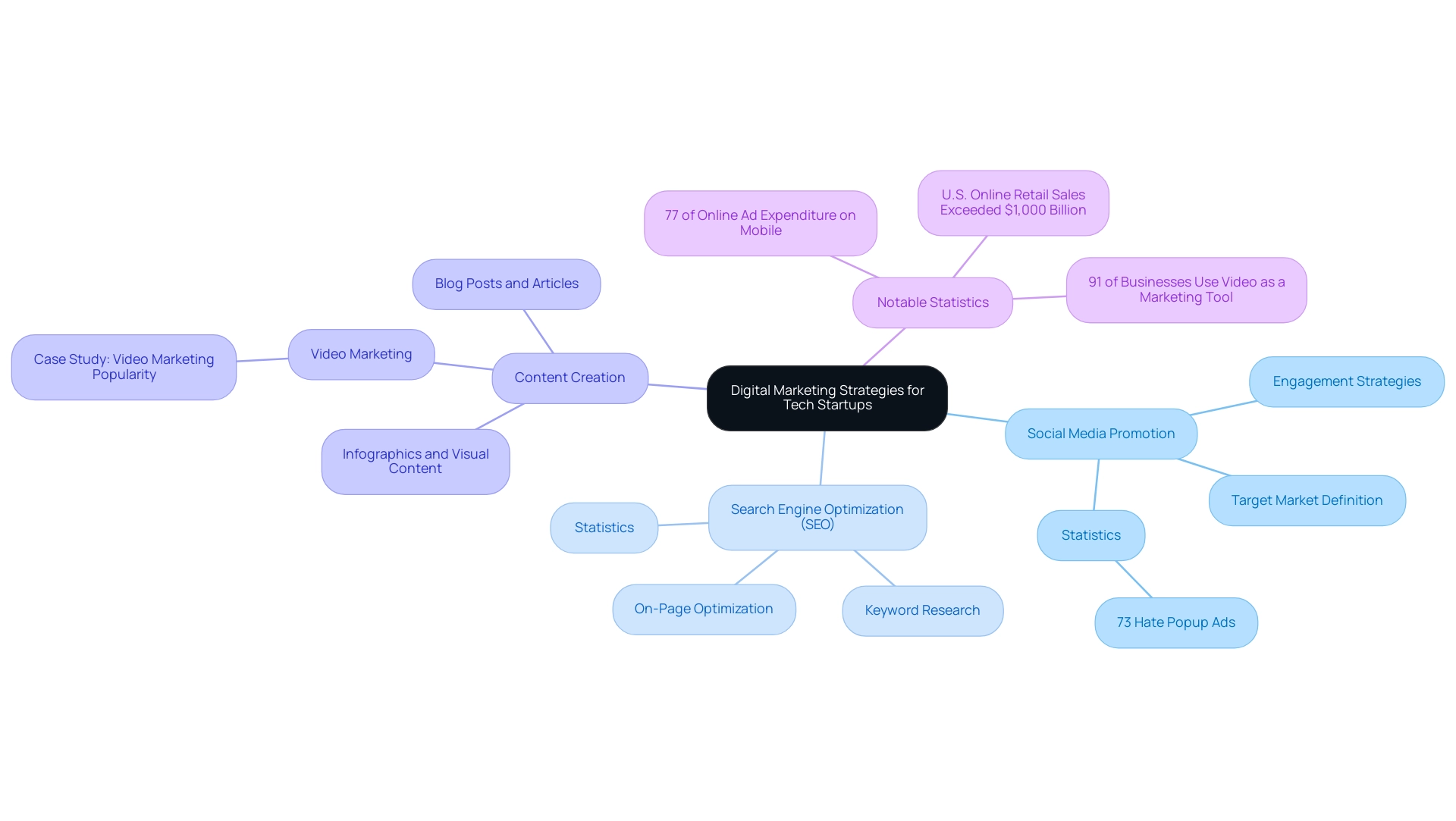 Each main branch represents a key digital marketing strategy, with sub-branches detailing specific actions and relevant statistics.