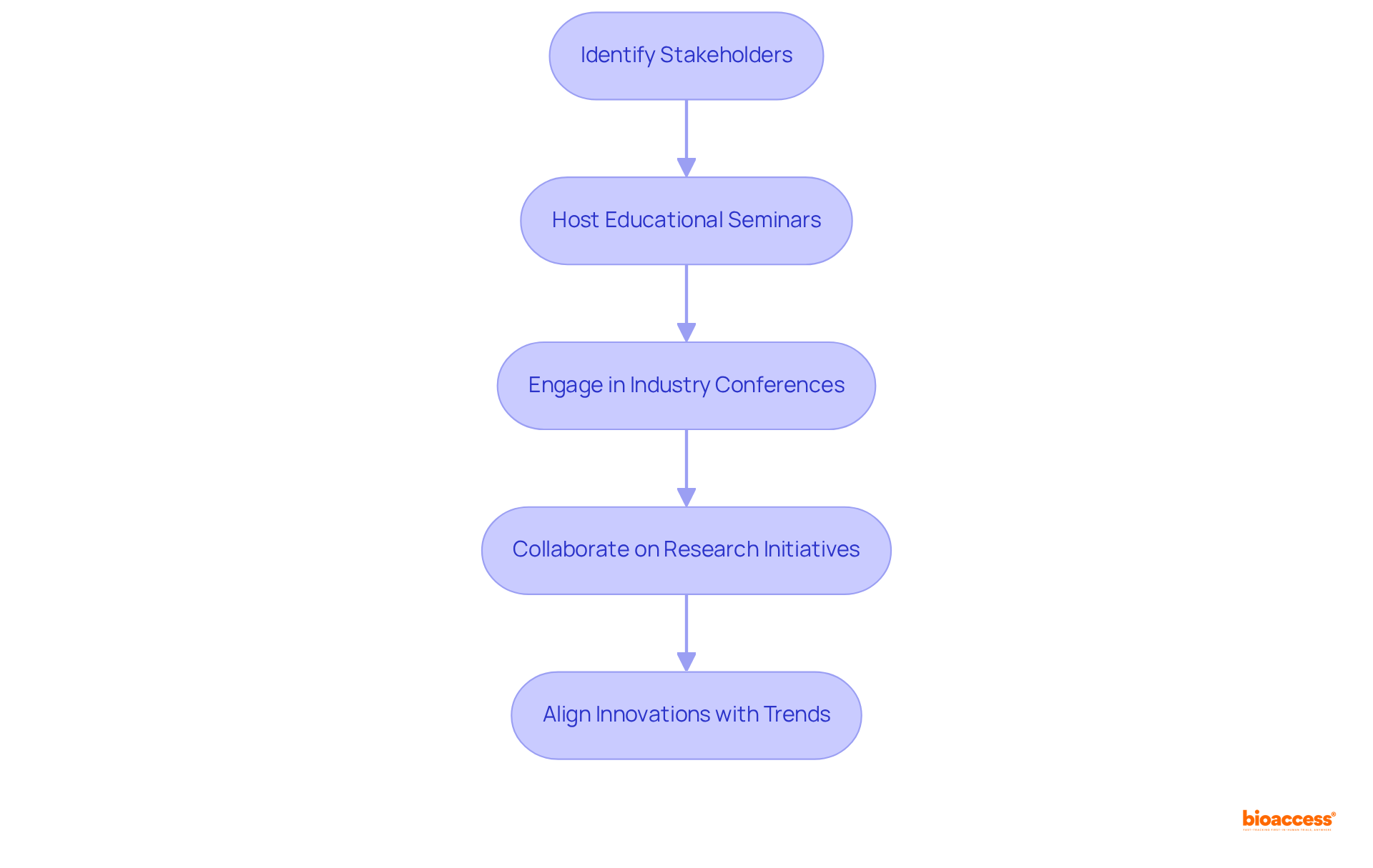 Follow the arrows to see how each step leads to the next in building effective relationships with healthcare stakeholders, ultimately aiding in the acceptance of new medtech innovations.