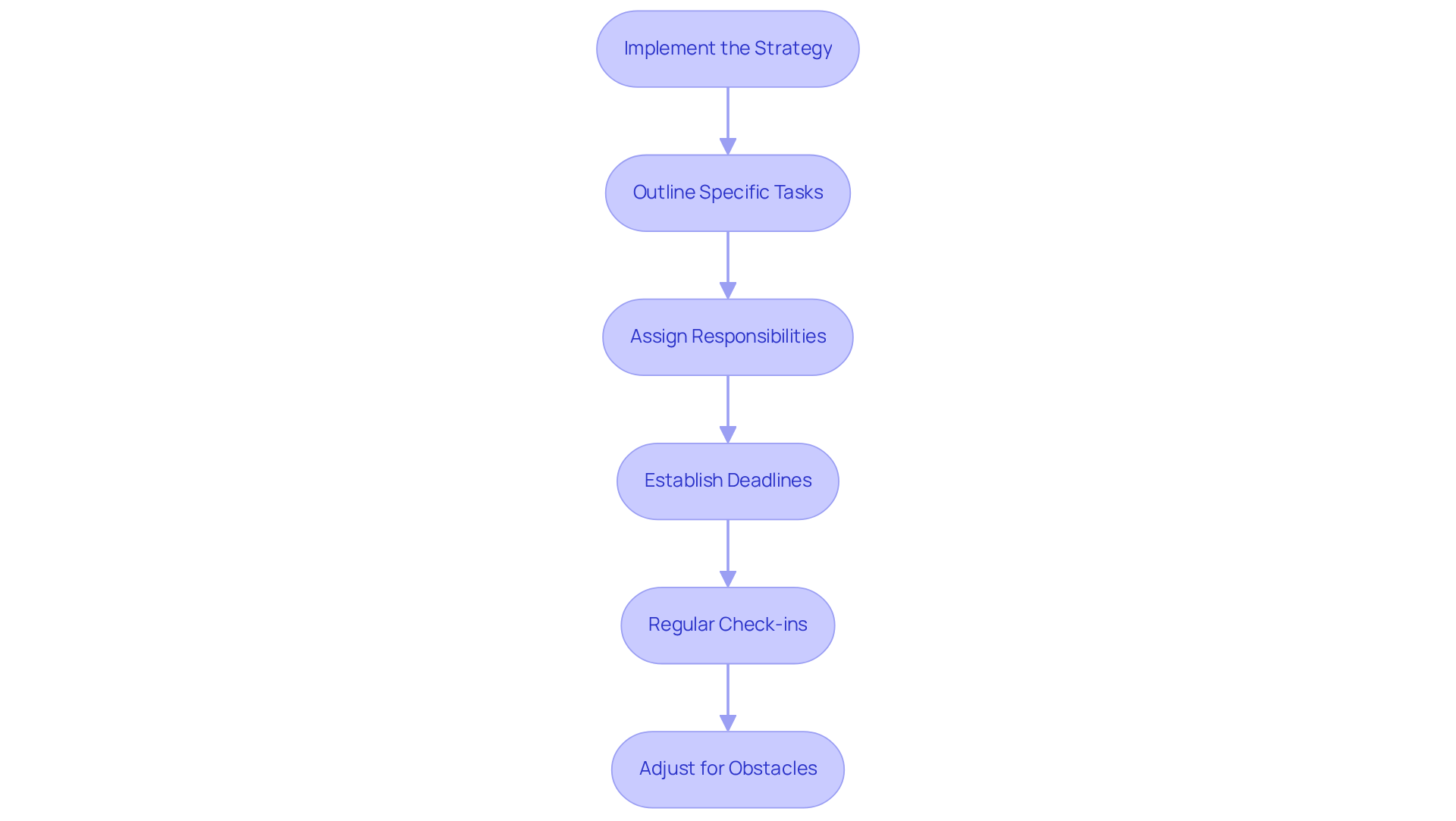 This flowchart shows the steps to implement your strategy effectively. Start at the top with the main goal, then follow the arrows to see how to break it down into tasks, assign roles, set deadlines, and check progress. Each step is crucial for keeping your projects on track! This flowchart shows the steps to implement your strategy effectively. Start at the top with the main goal, then follow the arrows to see how to break it down into tasks, assign roles, set deadlines, and check progress. Each step is crucial for keeping your projects on track!
