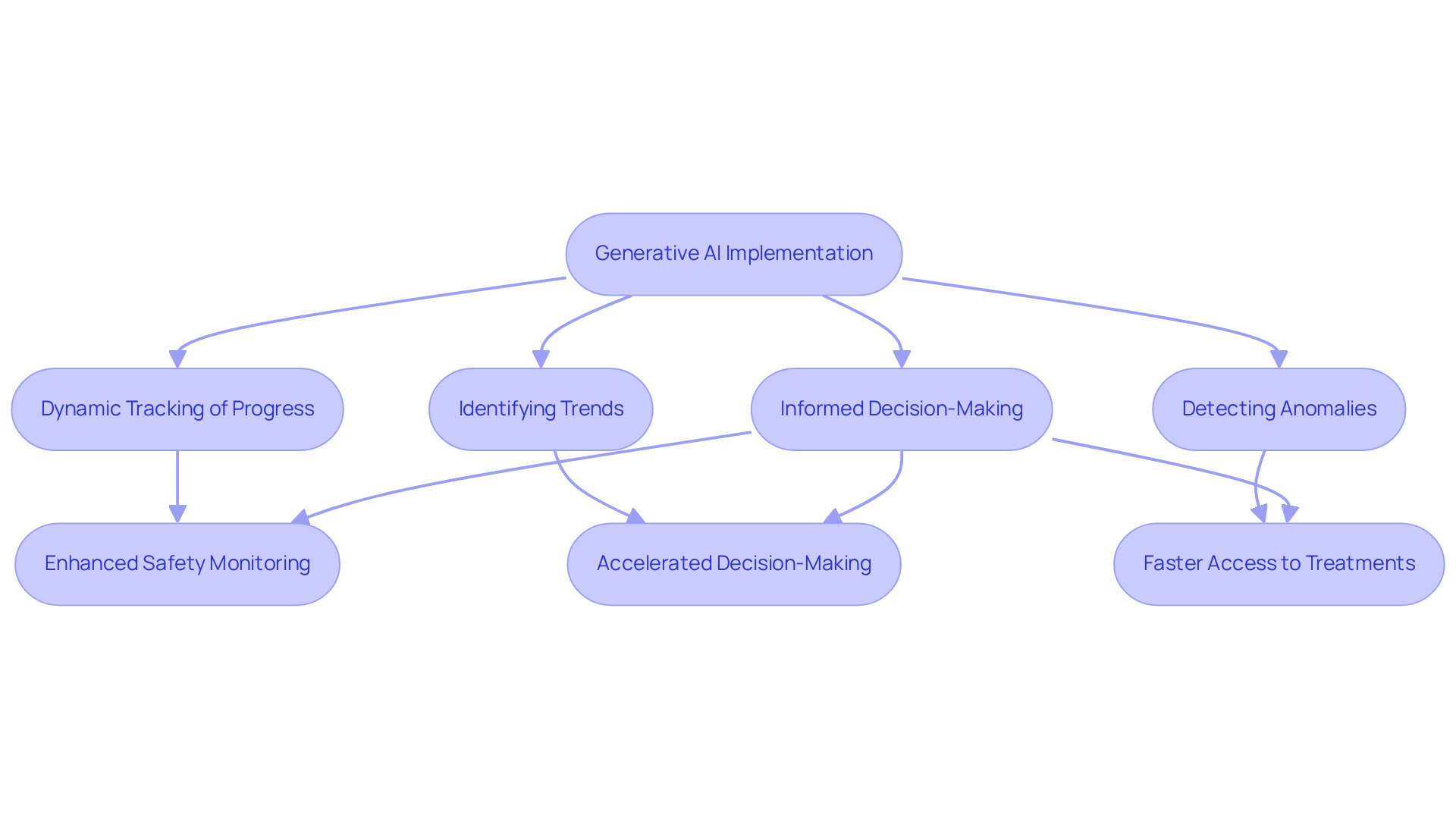 This flowchart illustrates how generative AI transforms clinical trials. Each step shows how the technology helps research teams track data and make decisions, leading to better patient outcomes. This flowchart illustrates how generative AI transforms clinical trials. Each step shows how the technology helps research teams track data and make decisions, leading to better patient outcomes.