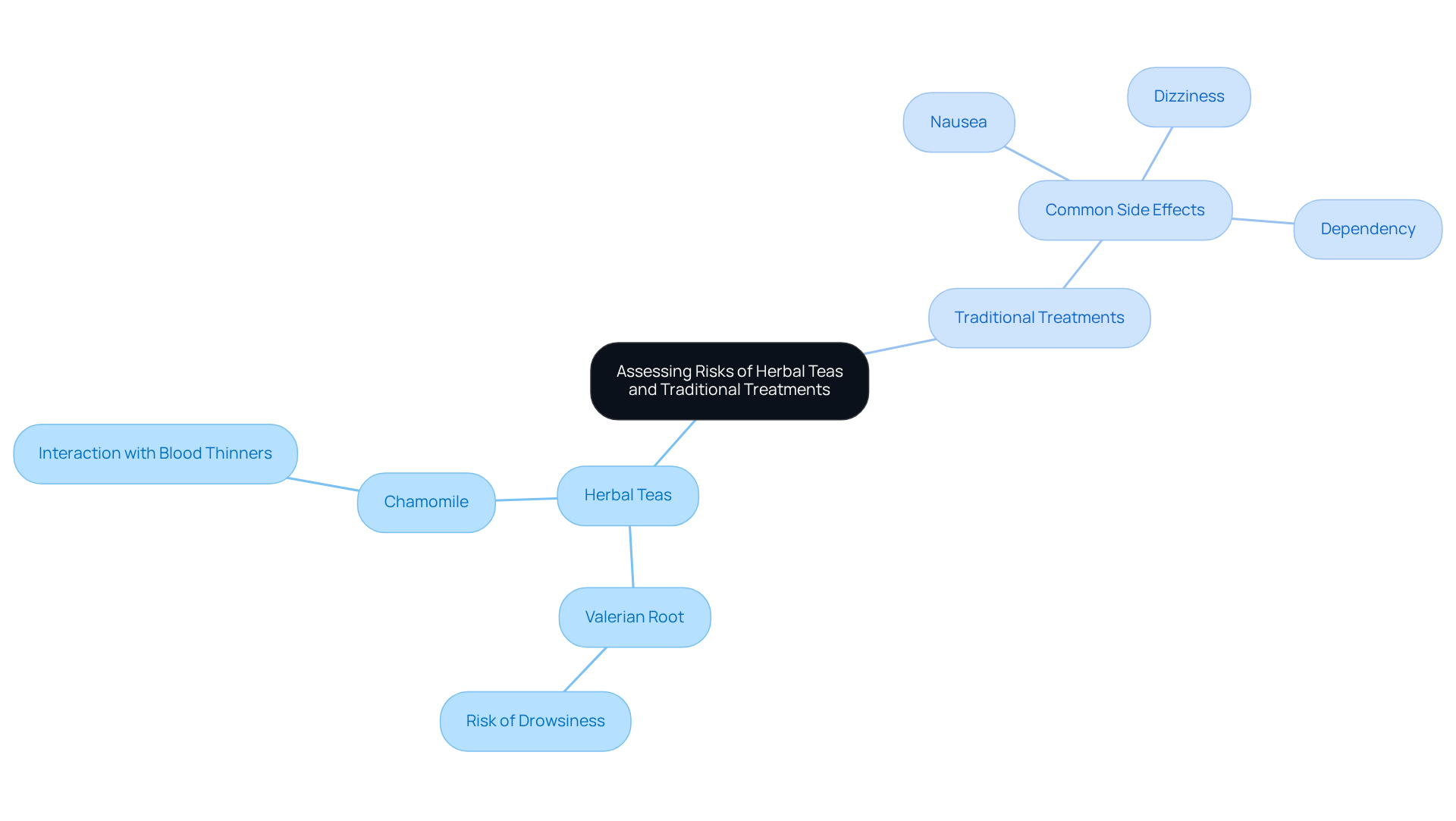 The central node represents the overall topic of risks. The branches show different types of treatments, with sub-branches detailing specific risks and side effects. This layout helps you understand how herbal options compare to traditional medications.