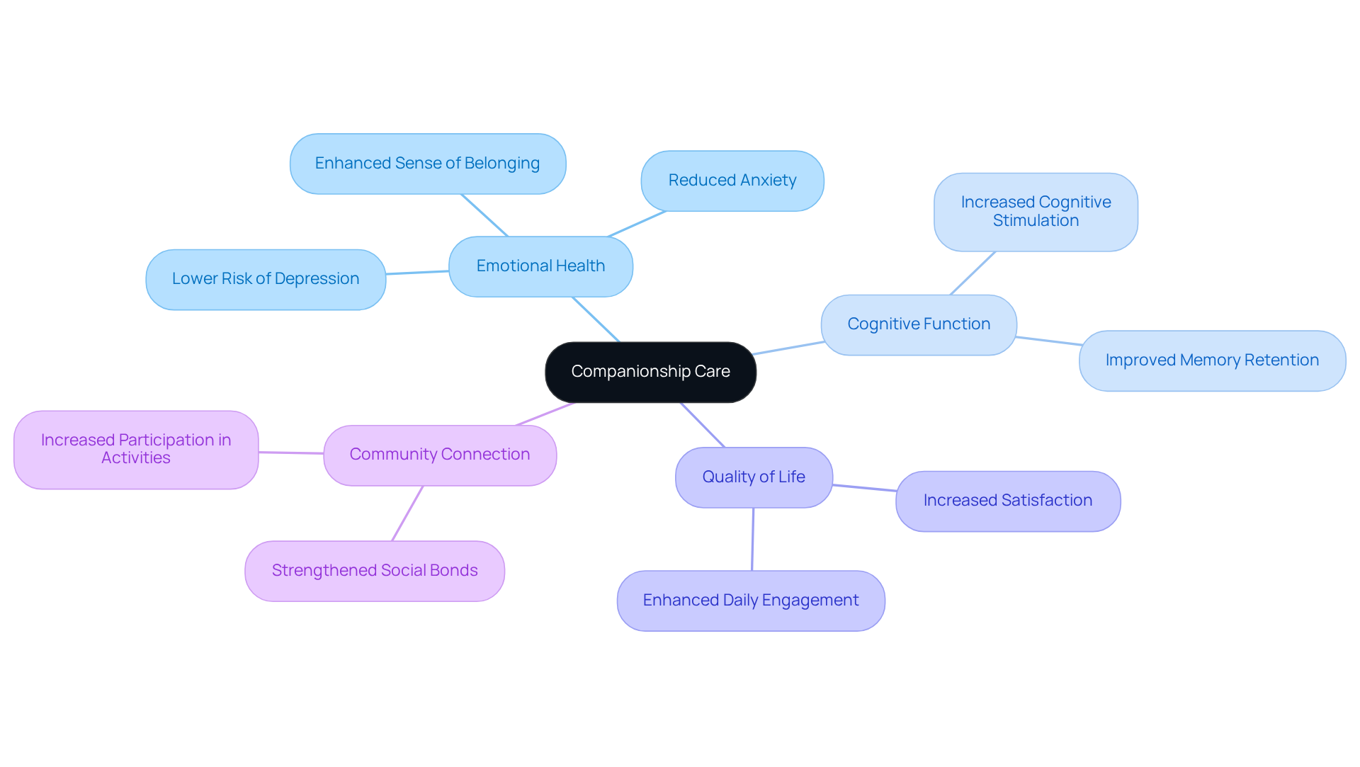 The central node represents companionship care, while the branches show how it impacts various aspects of seniors' lives. Each color-coded branch highlights a different benefit, making it easy to understand the holistic impact of social engagement.