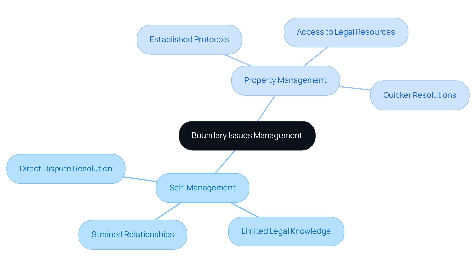Compare Self-Management vs Property Management for Boundary Issues