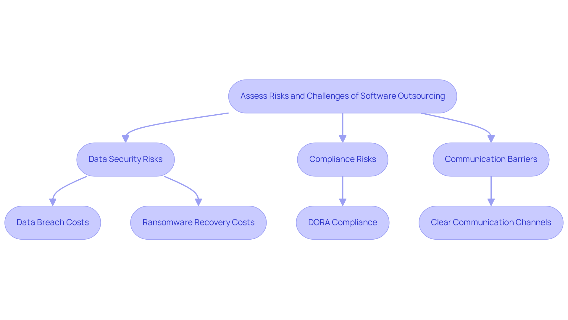 This flowchart outlines the key risks associated with software outsourcing. Each branch represents a different type of risk, and the sub-boxes provide specific details or actions to consider. Follow the arrows to understand how these risks connect and what steps can be taken to manage them.