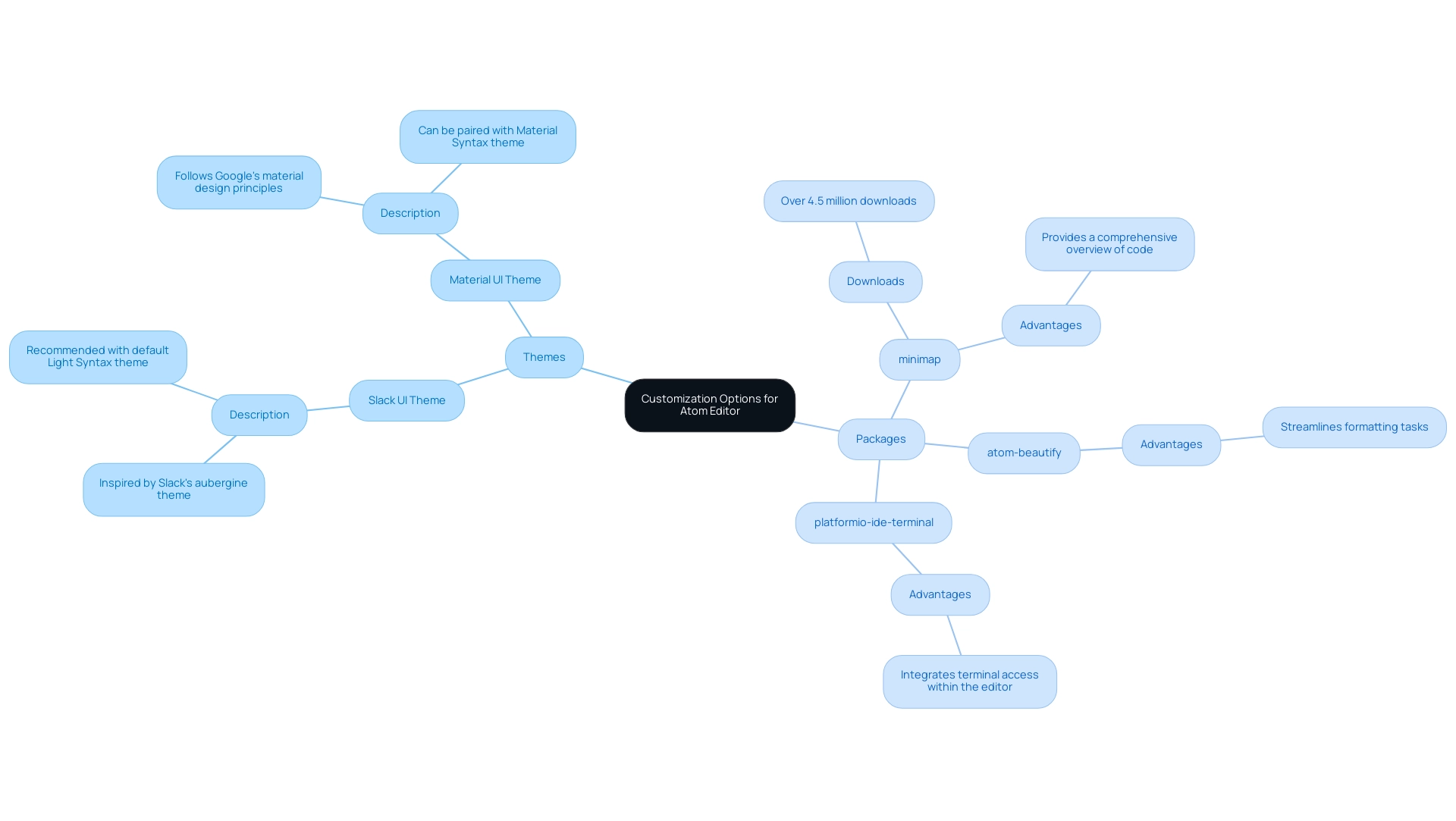 The central node represents Atom customization, with branches for themes and packages highlighting specific options and their benefits.