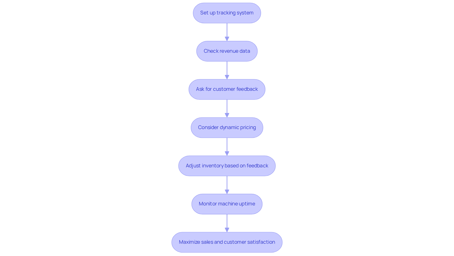Each box represents an action you can take to improve your vending machine's performance. Follow the arrows to see how each step connects to the next, guiding you toward maximizing sales and customer satisfaction.