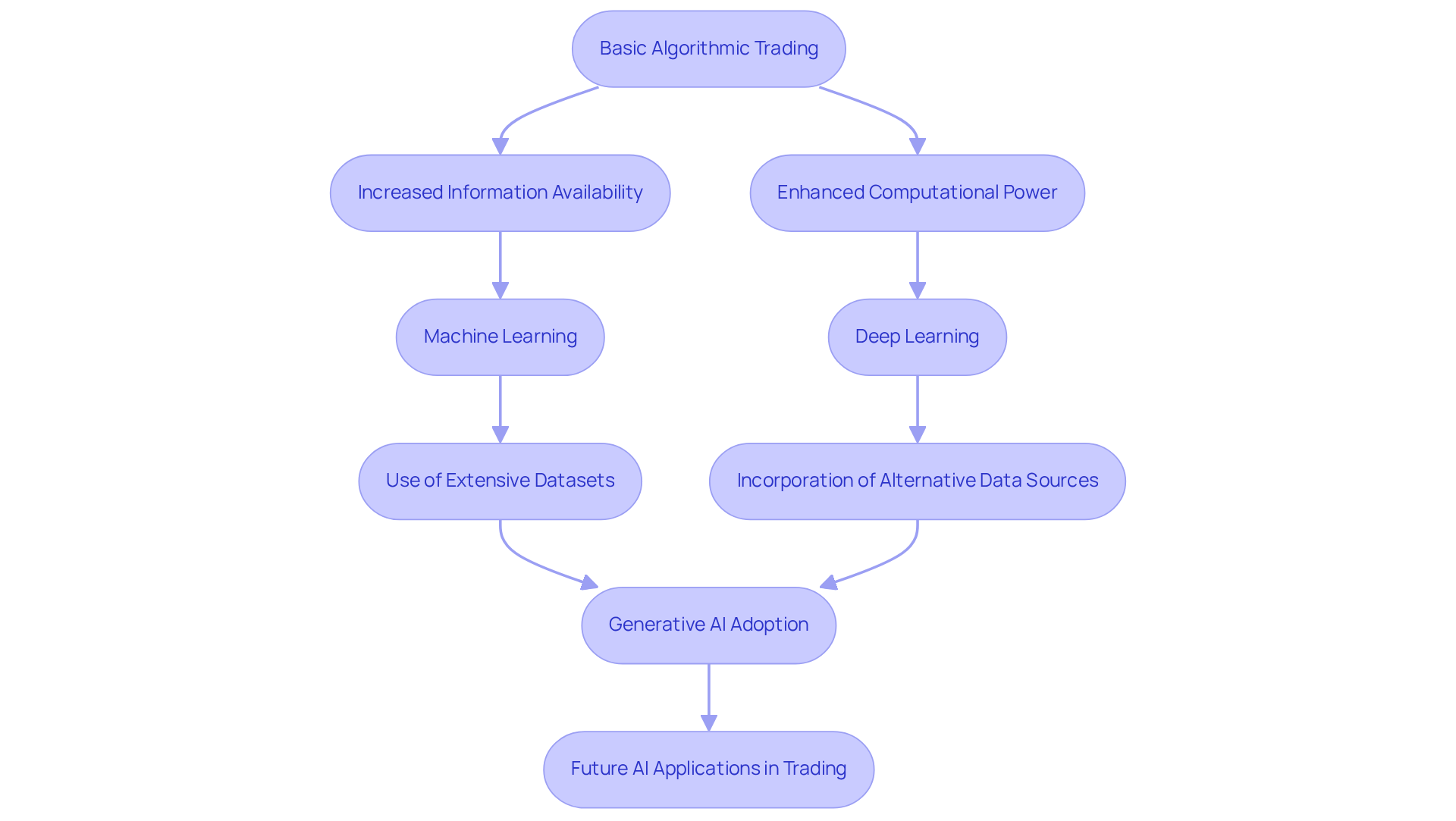 This flowchart illustrates the journey of AI software development in hedge funds. Each step shows a significant advancement in technology and methodology, leading to the current state of AI in investment management. Follow the arrows to see how each stage connects and builds upon the last.