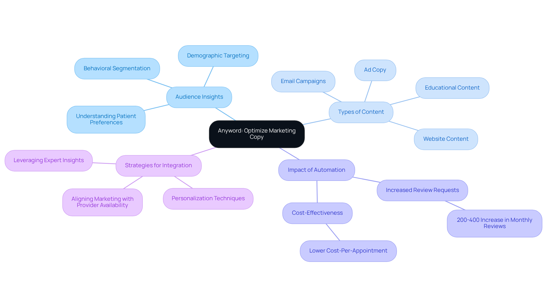 The center represents Anyword's role in marketing optimization. Each branch shows different aspects of how it can enhance marketing efforts, making it easy to understand the connections and strategies involved.