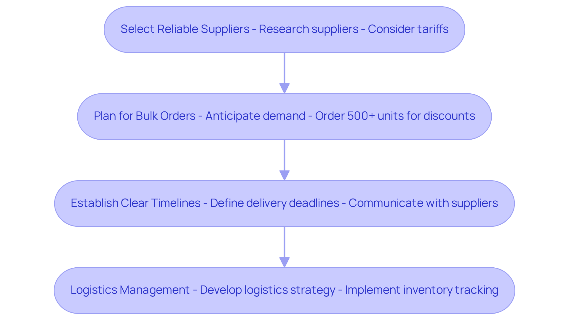 Each box represents a crucial step in the sourcing and logistics process. Follow the arrows to see how to effectively implement these strategies, ensuring your logo cups are sourced and delivered on time. Each box represents a crucial step in the sourcing and logistics process. Follow the arrows to see how to effectively implement these strategies, ensuring your logo cups are sourced and delivered on time.
