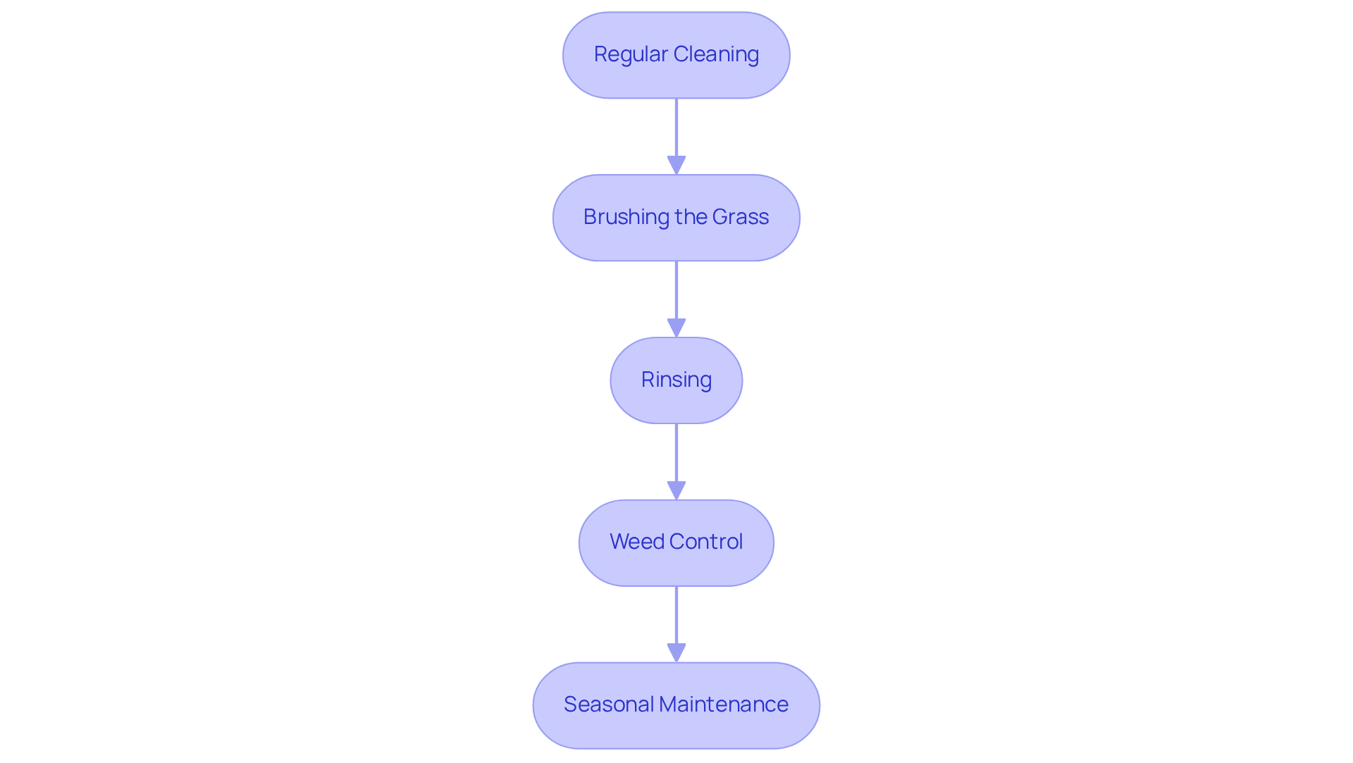 Each box represents a step in the maintenance process. Follow the arrows to see how each task contributes to keeping your putting green in top condition.