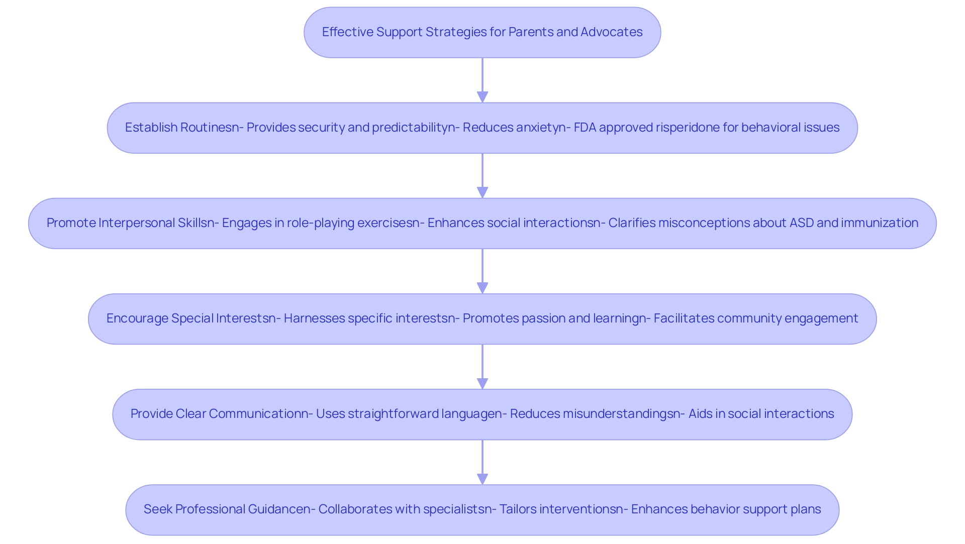 Each box represents a support strategy for individuals with Asperger's Syndrome, contributing to a nurturing environment. The arrows indicate the interconnectedness of these strategies.