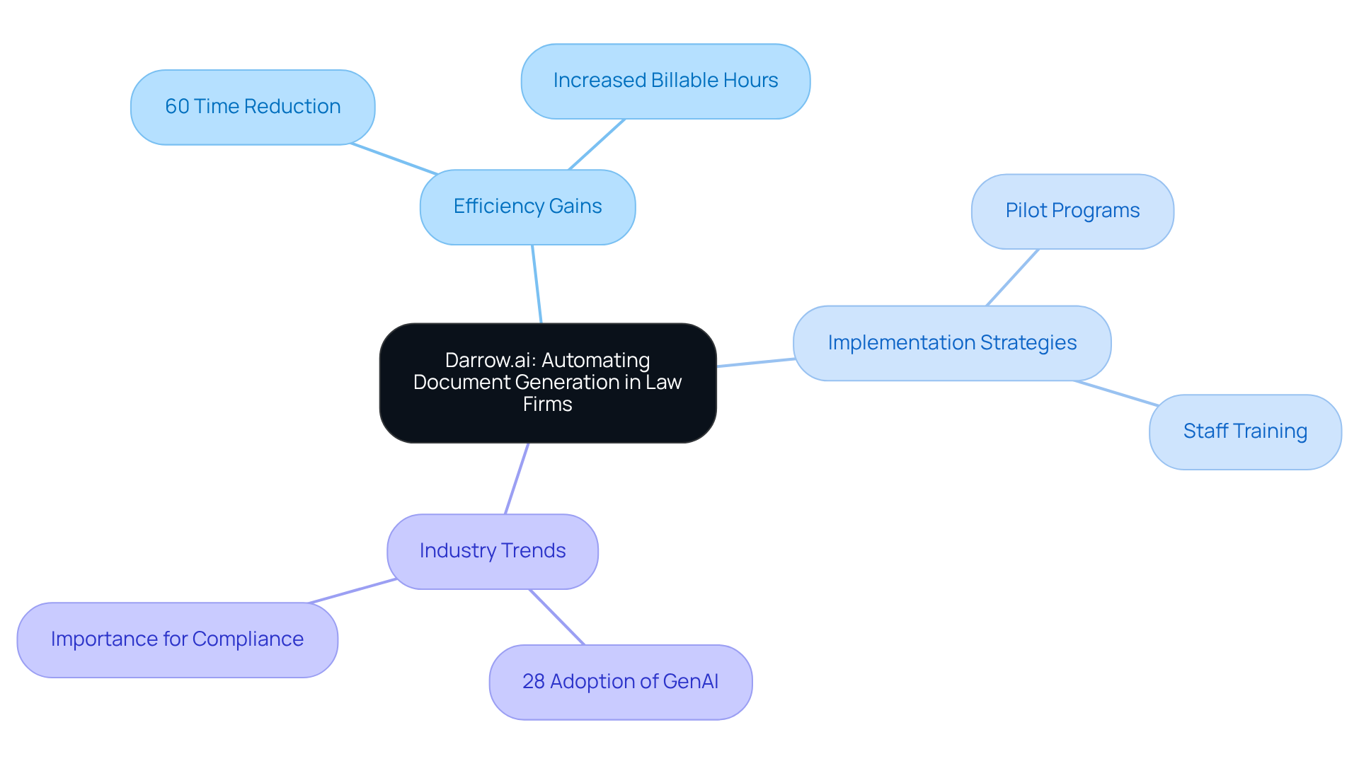 The central node represents the main topic of document automation. Each branch shows a key area related to this topic, with further details under each branch. This layout helps you understand how different aspects connect to the central theme.